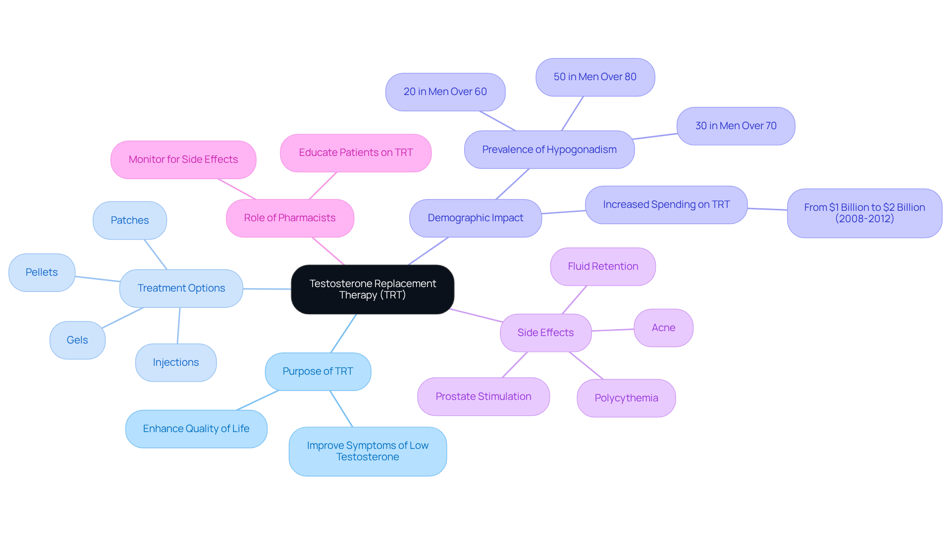 This mindmap starts with TRT at the center, showing how it connects to various important aspects like treatment options and the role of healthcare providers. Each branch represents a different area of focus, helping you see the bigger picture of TRT and its significance in health.