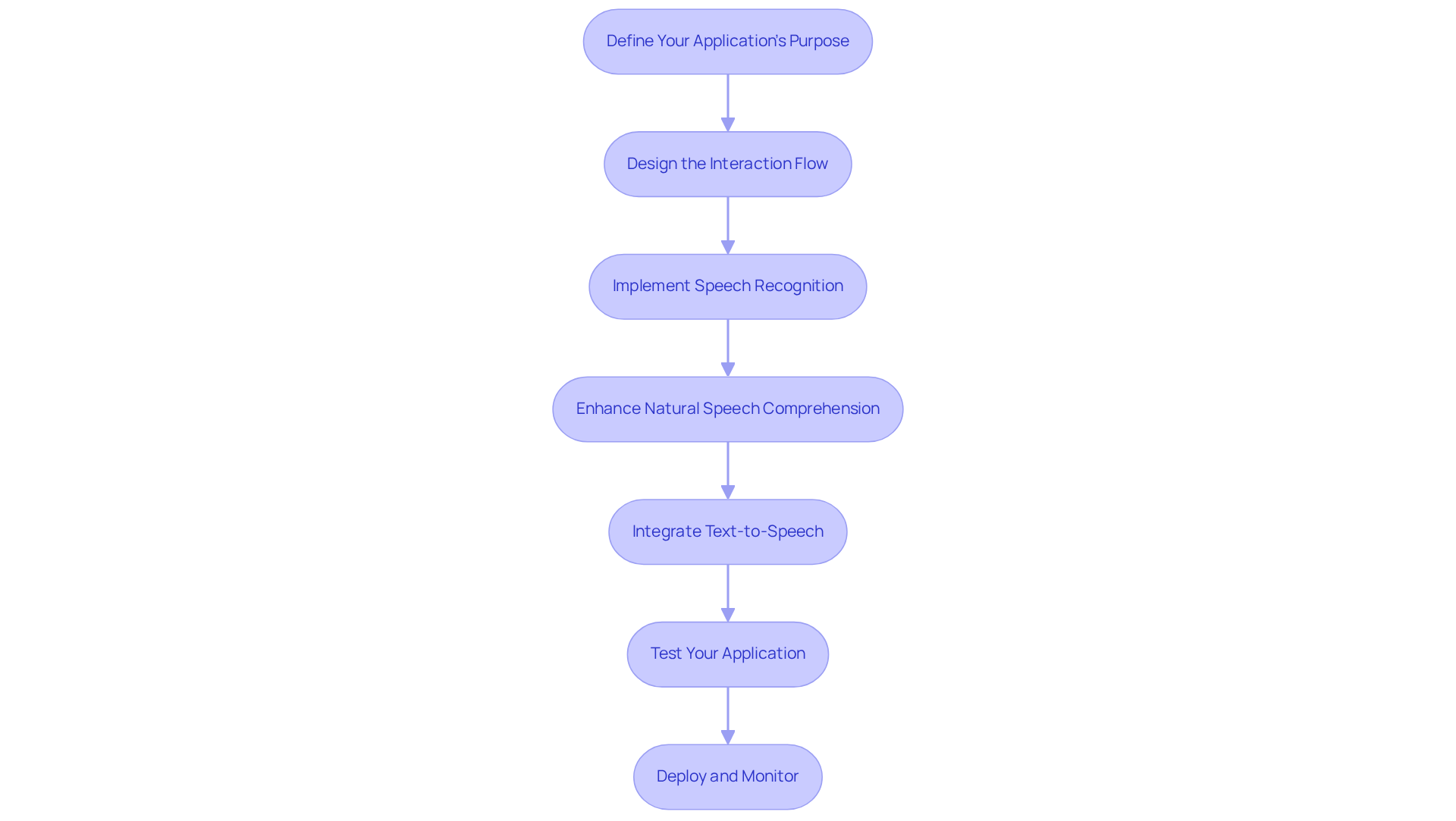 Each box represents a crucial step in building your application. Follow the arrows to see how each step leads to the next, guiding you through the entire development journey.