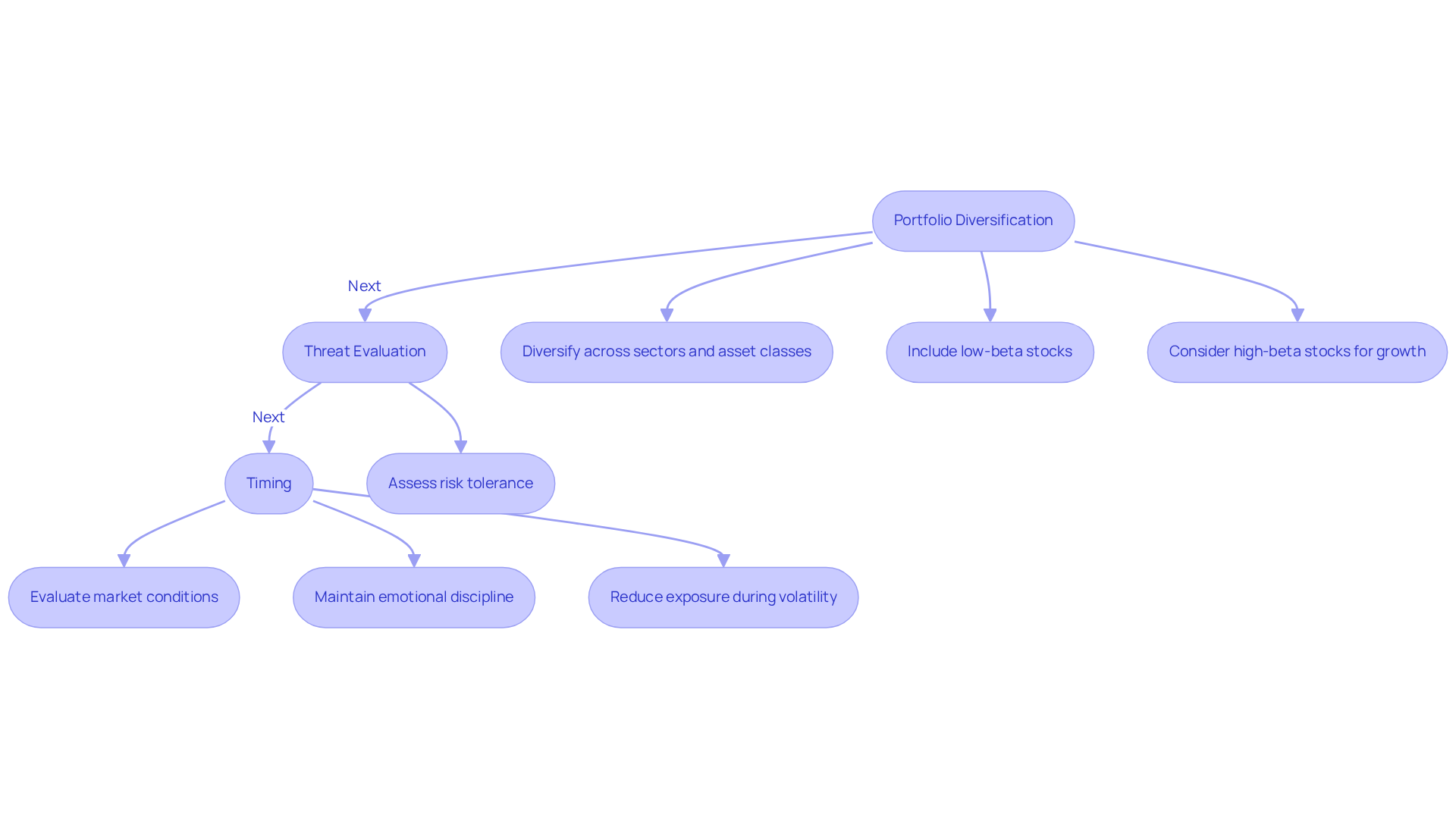 This flowchart guides you through effective investment strategies. Start with 'Portfolio Diversification' to build a safety net, then assess your risk tolerance in 'Threat Evaluation', and finally, use 'Timing' to make informed market decisions. Follow the arrows to see how each strategy connects to help you secure your family's financial future.