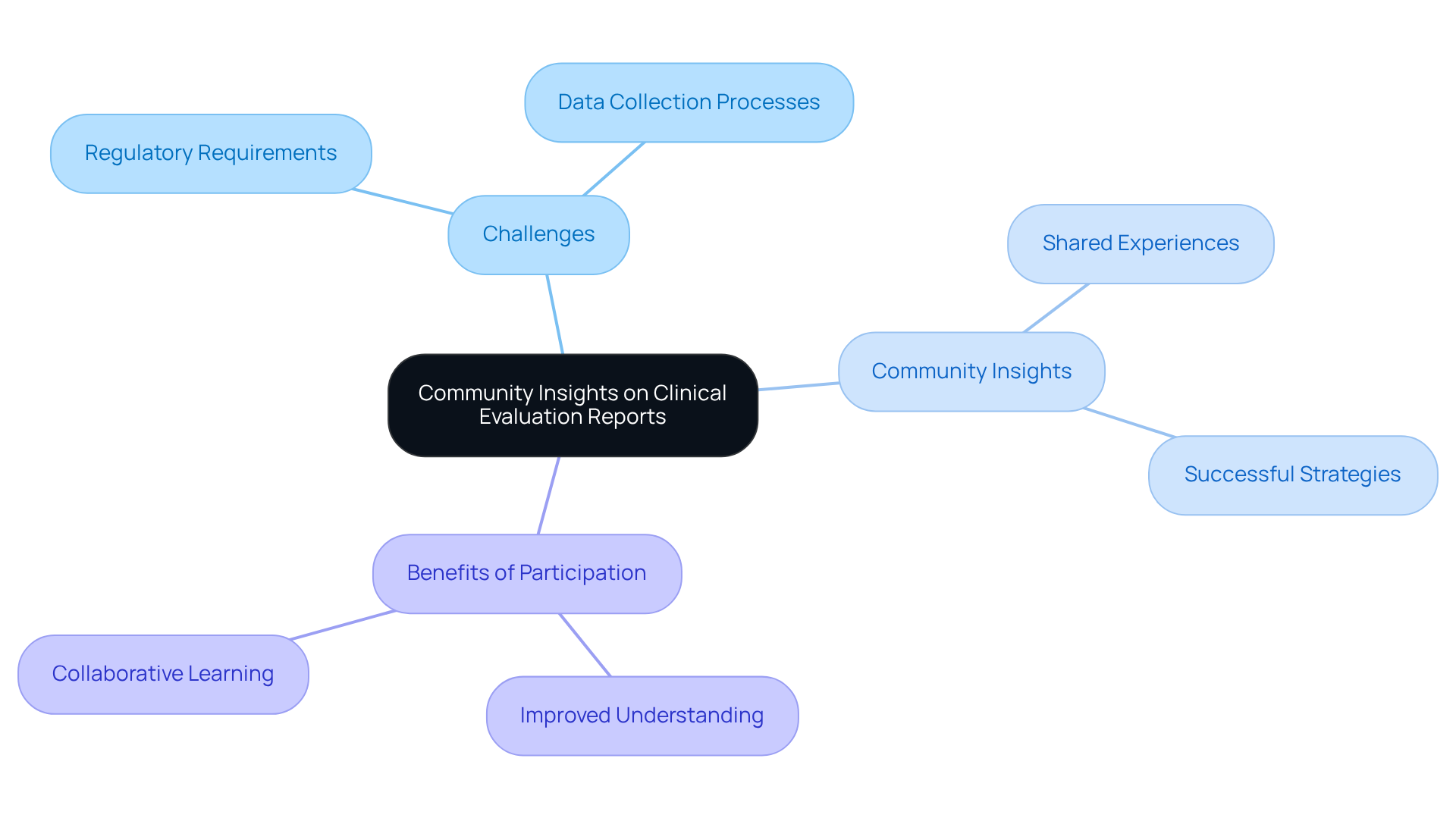 The central node represents the main topic, while branches show key themes and sub-themes. Each color-coded branch helps you see how different aspects of community insights connect to the challenges and benefits in clinical evaluations.