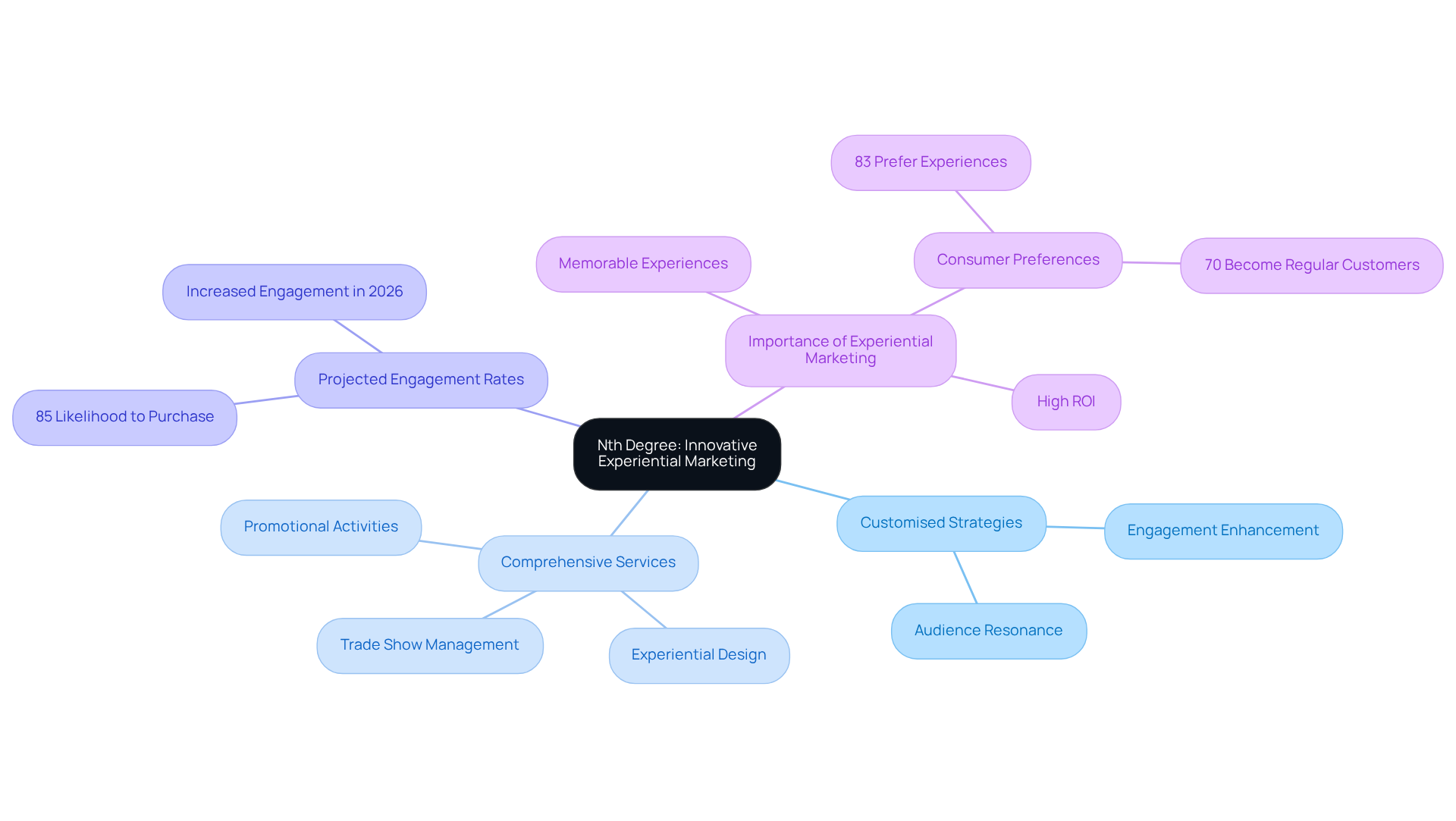 The center represents Nth Degree's core focus, while the branches show how they achieve success through various strategies and services. Each color-coded branch helps you see the different aspects of their approach. The center represents Nth Degree's core focus, while the branches show how they achieve success through various strategies and services. Each color-coded branch helps you see the different aspects of their approach.