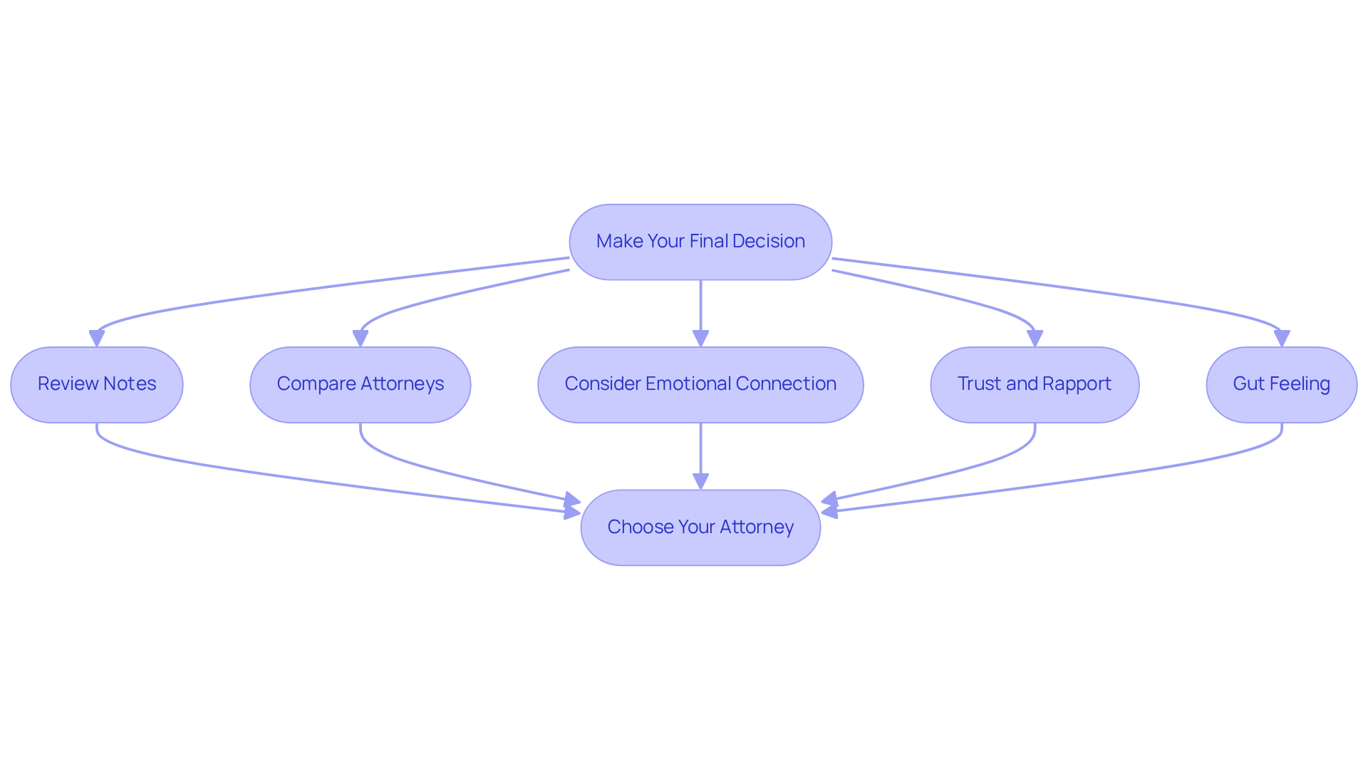 This flowchart guides you through the steps to choose the right attorney. Start at the top and follow the arrows to see what factors to consider, like your feelings about each lawyer and their experience. Each box represents an important step in your decision-making journey. This flowchart guides you through the steps to choose the right attorney. Start at the top and follow the arrows to see what factors to consider, like your feelings about each lawyer and their experience. Each box represents an important step in your decision-making journey.