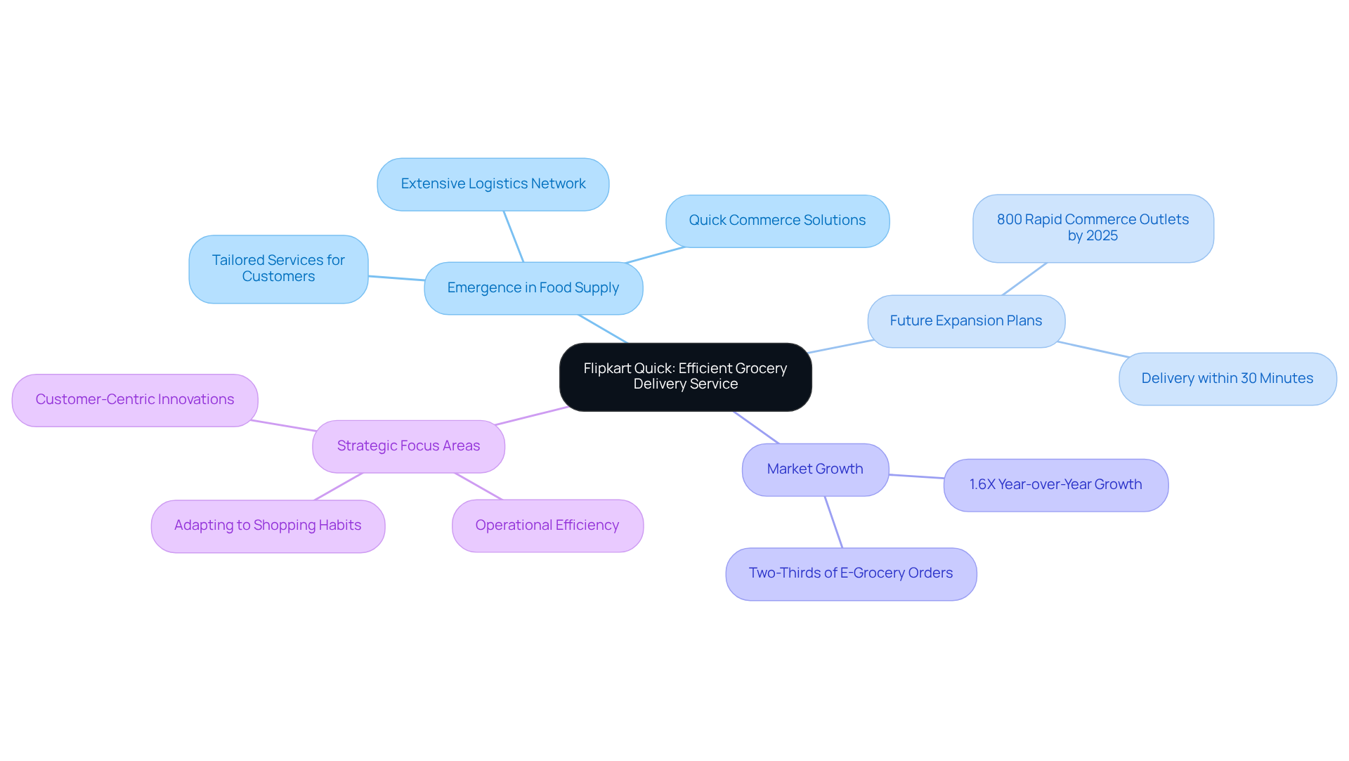 The central node represents Flipkart Quick, while the branches illustrate its key strategies and growth areas. Each branch connects to specific initiatives or statistics, helping you understand how Flipkart is positioning itself in the grocery delivery market.