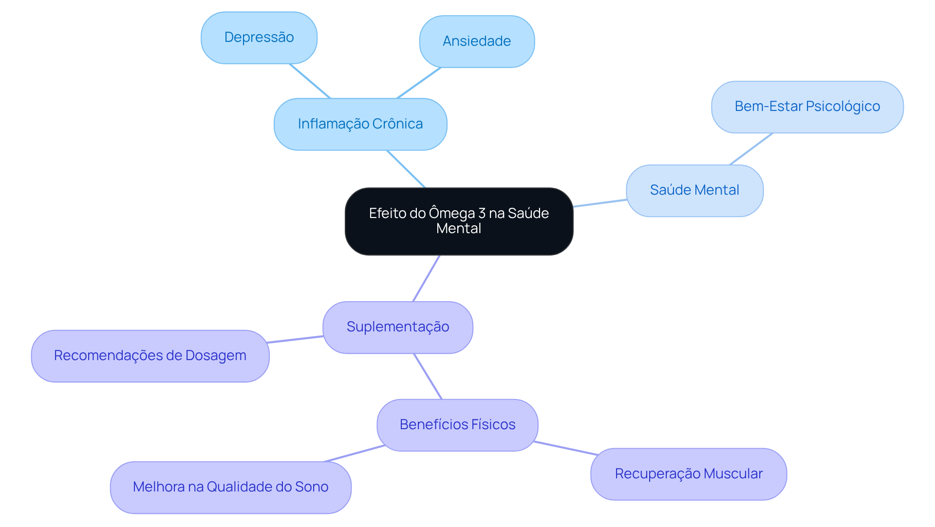 O nó central representa o tema principal, enquanto as ramificações mostram como a inflamação e a suplementação de ômega 3 se conectam à saúde mental. Siga as ramificações para entender melhor as relações.