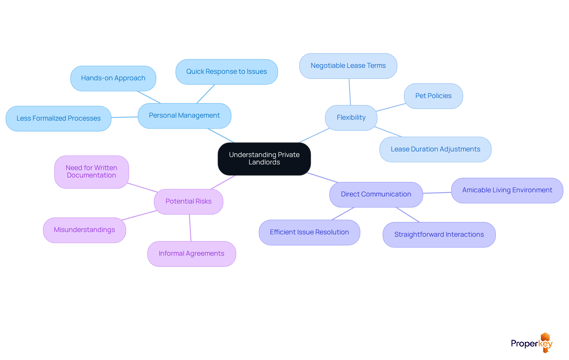 This mindmap starts with the main idea of private landlords and branches out into important aspects to consider when renting from them. Each branch represents a key point, helping you see how they connect to the overall understanding of private landlords and their role in the rental landscape.