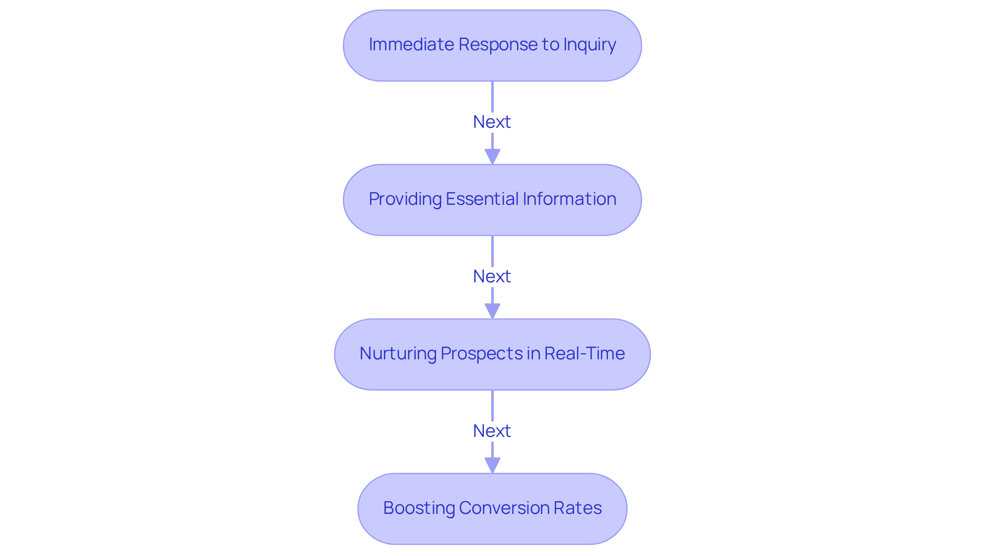 Each box represents a step in how property professionals engage with potential clients using ChatGPT plugins. Follow the arrows to see how each step leads to the next, illustrating the seamless interaction and nurturing process.