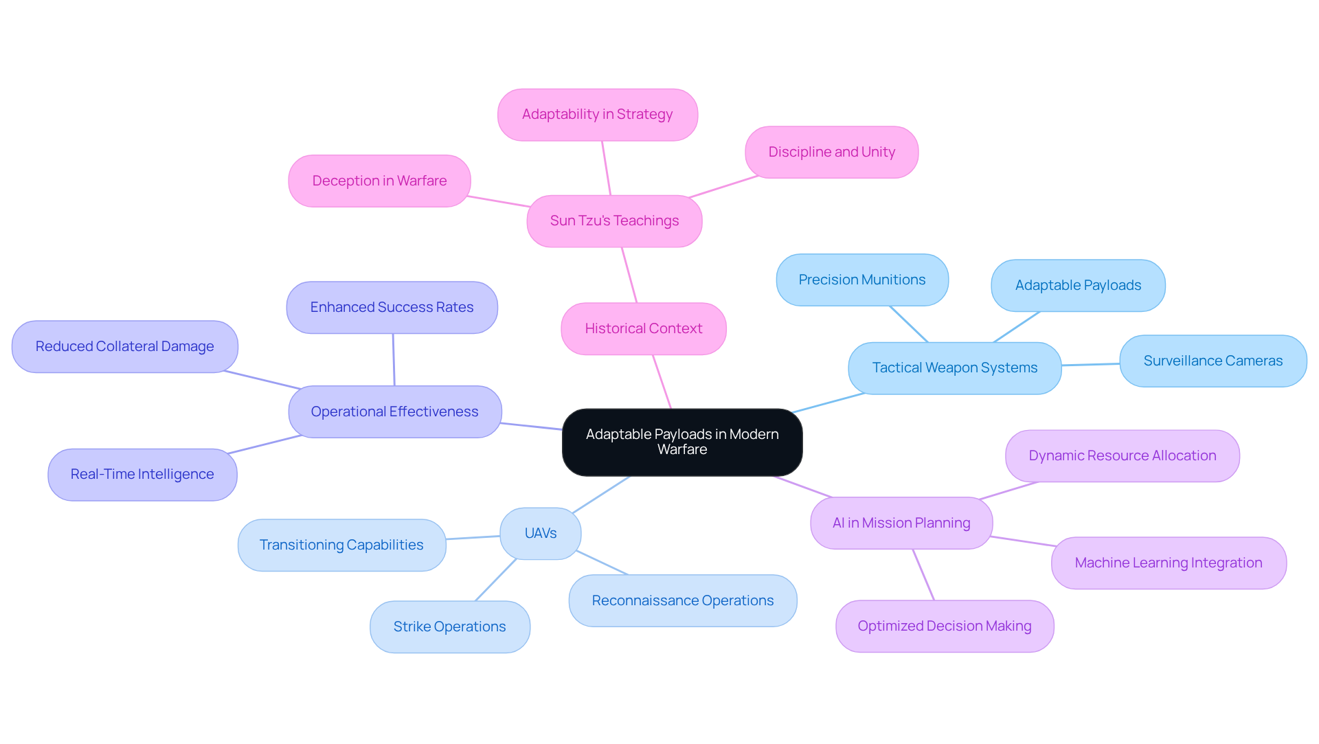 The central node represents the main theme, while the branches show related topics and their significance. Each color-coded branch helps you navigate through the various aspects of adaptable payloads and their impact on modern warfare.