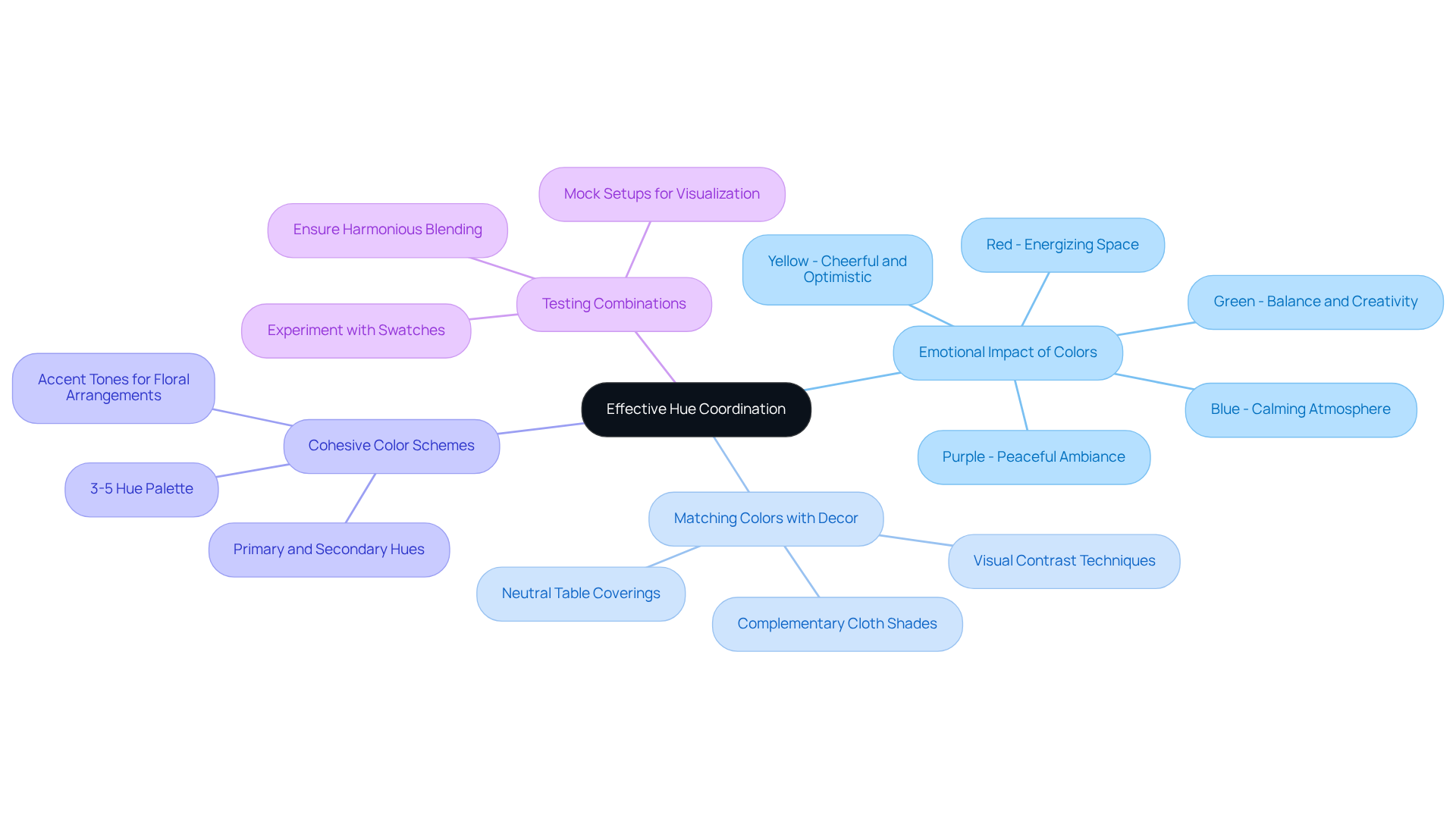 The center represents the main theme of color coordination, while the branches show related ideas. Each color in the branches signifies a different aspect of coordination, helping you see how they all connect to create a beautiful event.