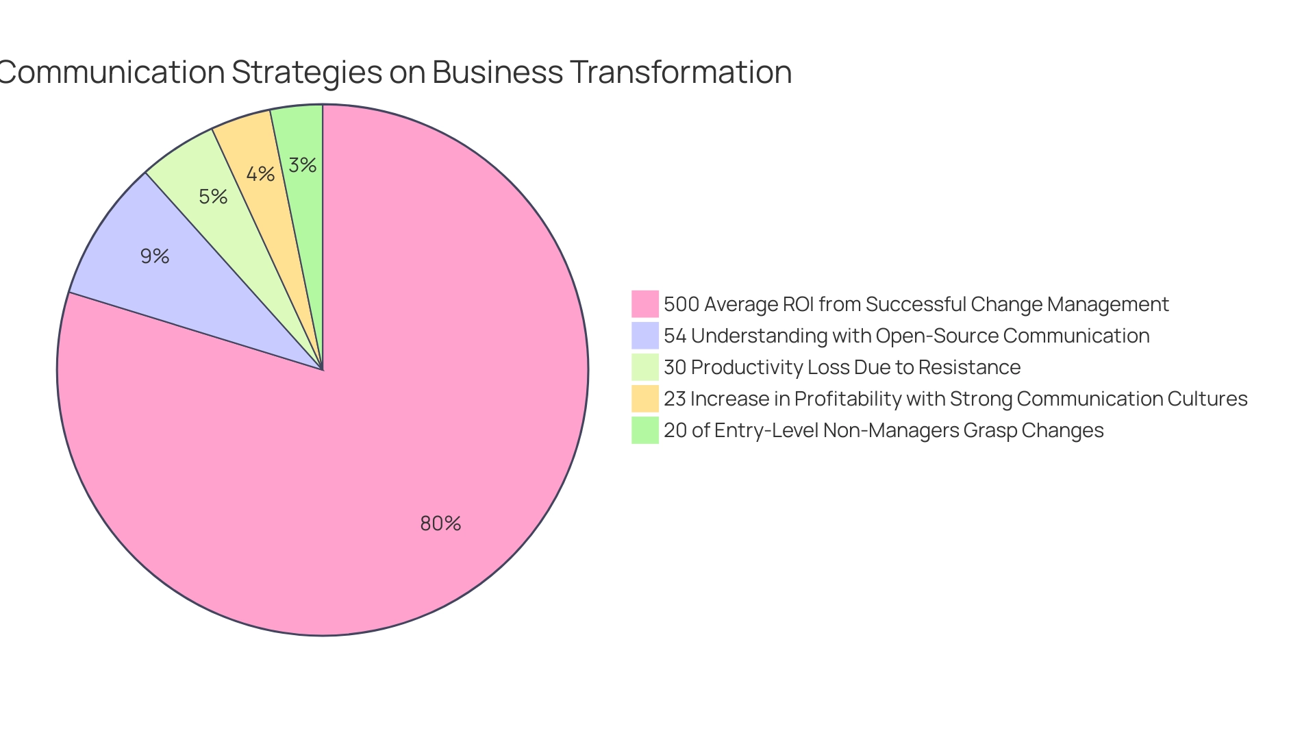 Each segment represents a key statistic related to business transformation challenges and solutions, illustrating the impact of communication strategies and employee engagement.