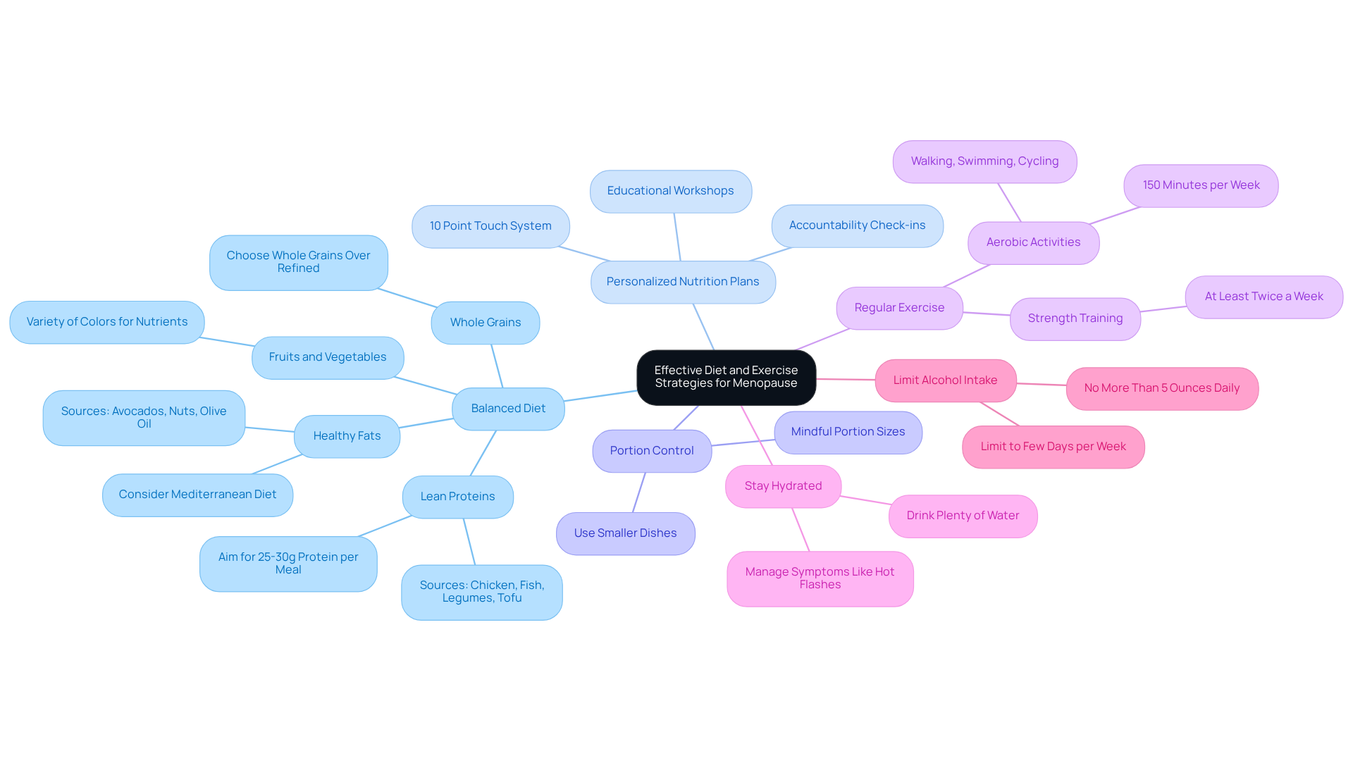 This mindmap shows various strategies to help manage body mass during menopause. Start at the center with the main topic, then explore each branch to see specific recommendations and tips for a balanced diet, exercise, and overall health management.