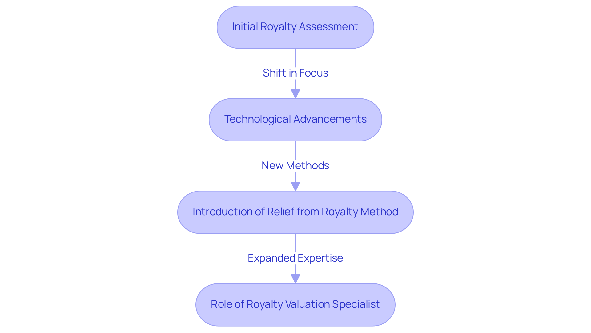 This flowchart illustrates how royalty valuation has changed over time. Start with the initial focus on physical assets, then see how technology has shifted the focus to intangible assets, leading to new methods and the growing importance of specialists in this field.