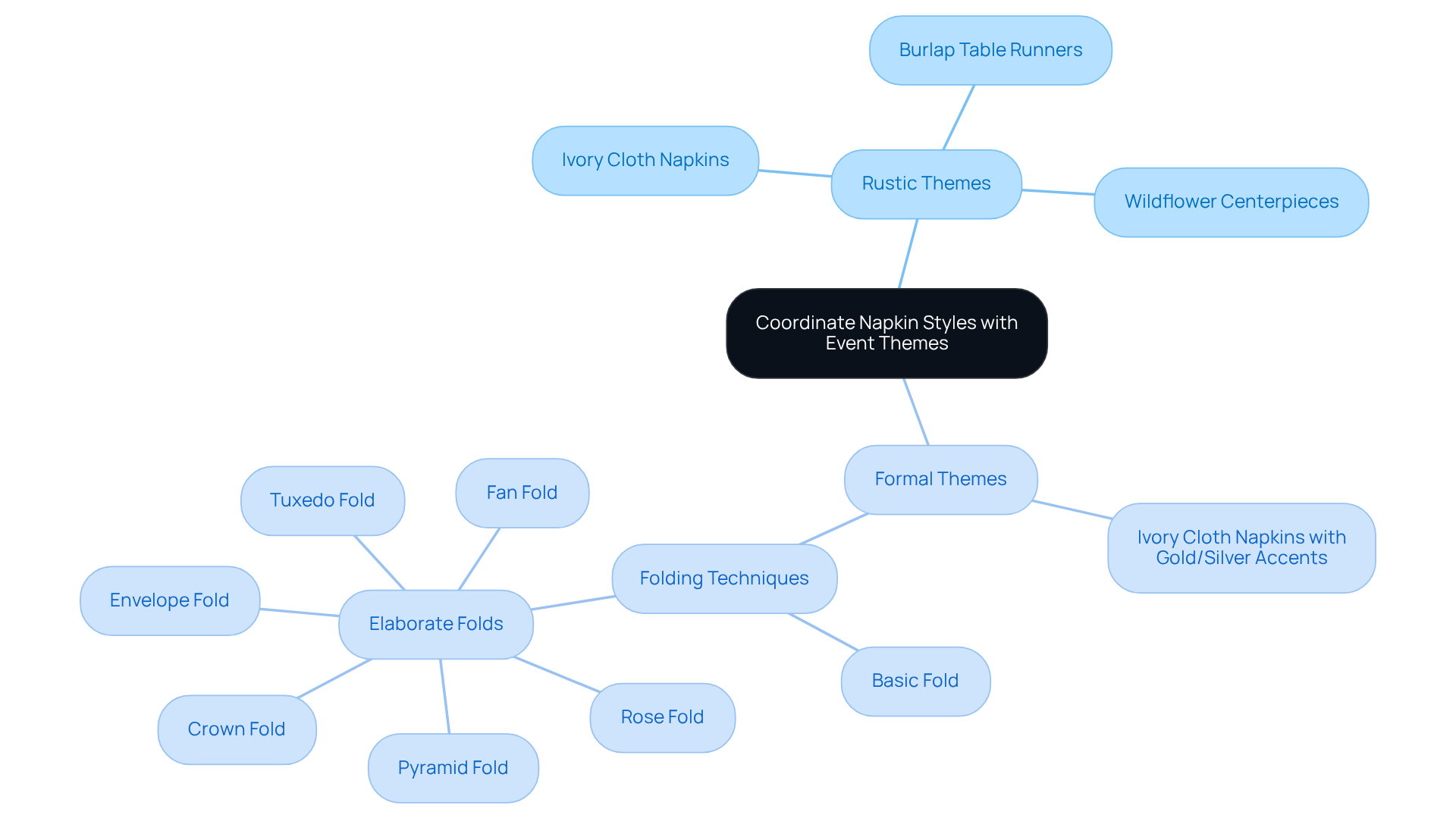 The central idea is about coordinating napkin styles with event themes. Each branch represents a different theme or technique, helping you visualize how to create a cohesive ambiance for your gatherings.