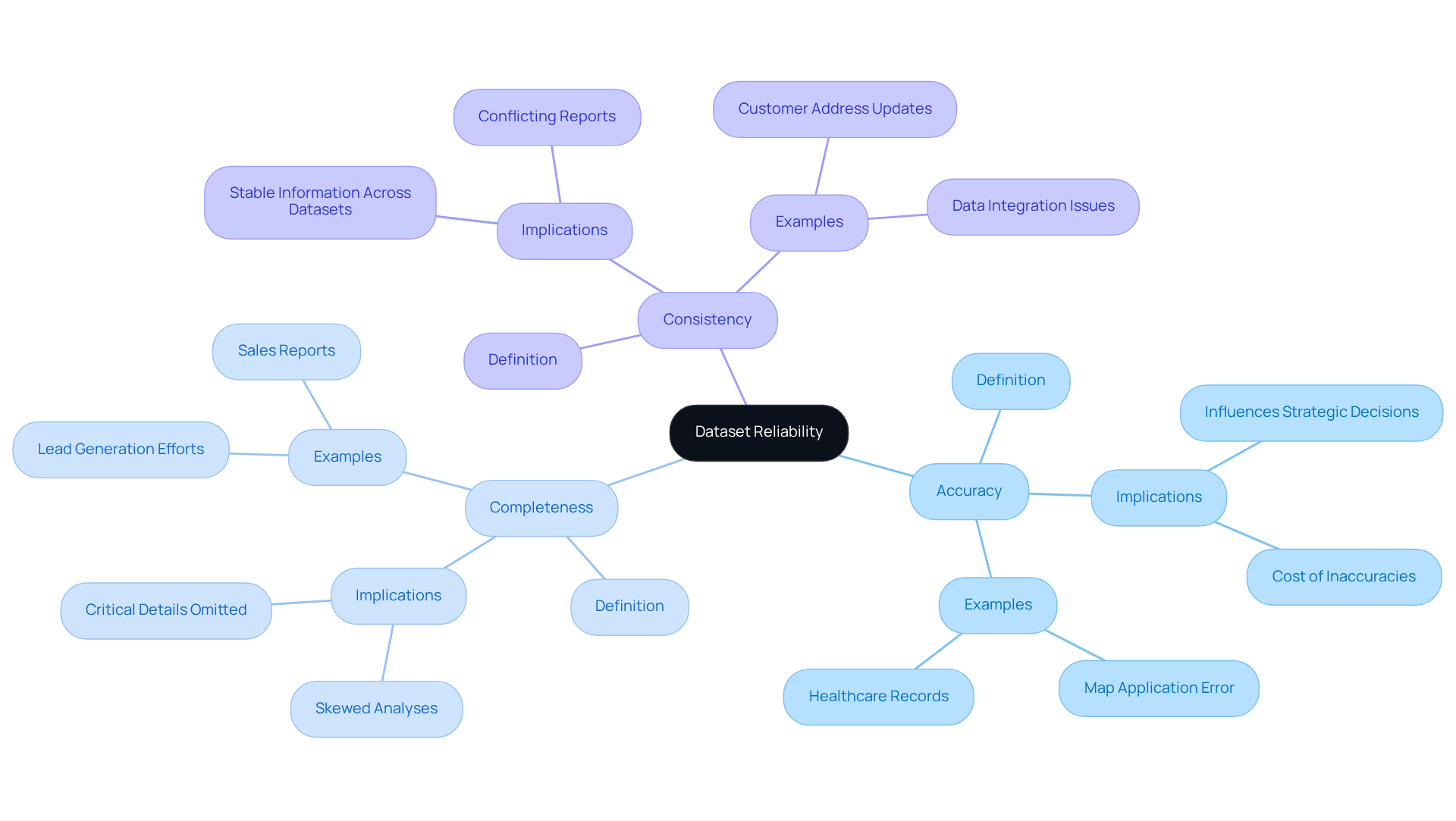 The center represents the overall concept of dataset reliability, while the branches show the key dimensions that contribute to it. Each dimension has its own details that explain why it's important for data quality.
