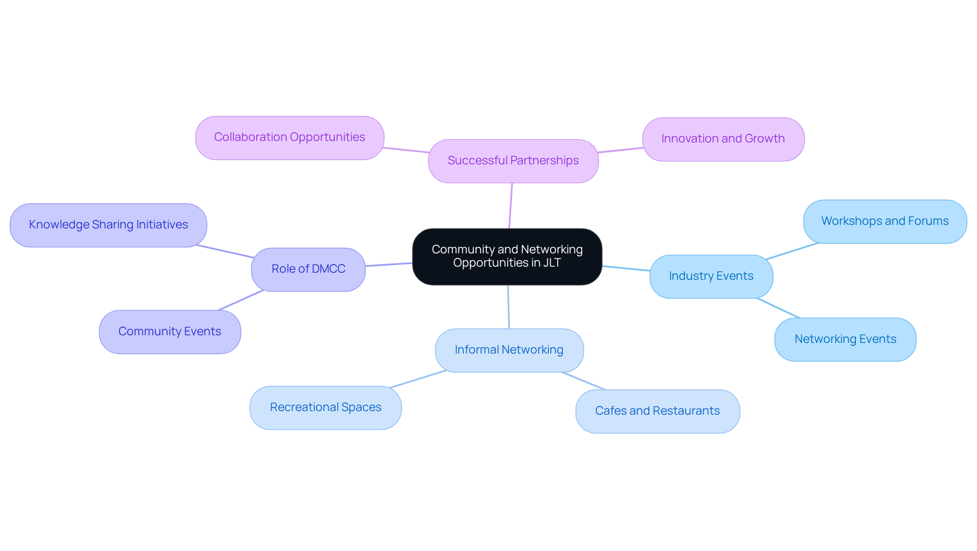 The central node represents the main theme of networking in JLT, while the branches show different aspects like events and partnerships. Each branch highlights how these elements contribute to building a vibrant community.