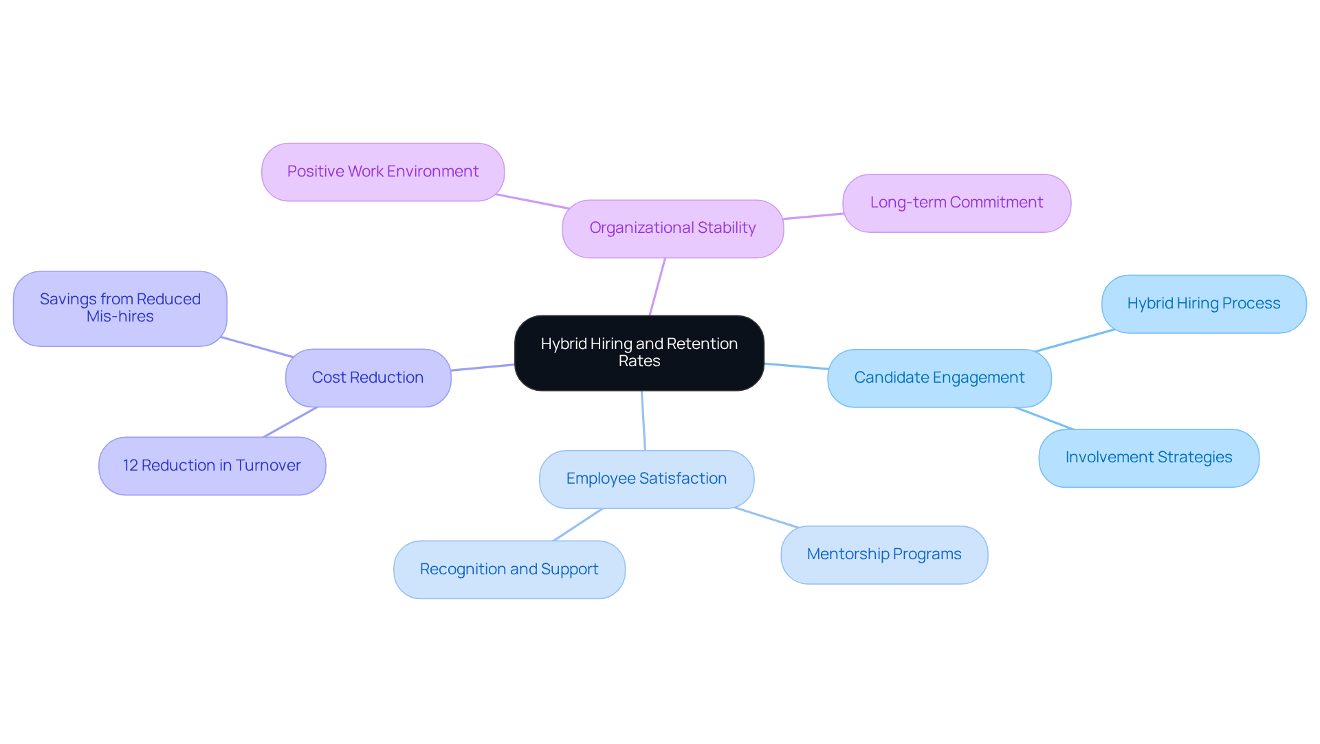 Begin at the center with the concept of hybrid hiring. Follow the branches to explore how it affects candidate involvement, employee satisfaction, and ultimately reduces turnover — all contributing to a more stable work environment.