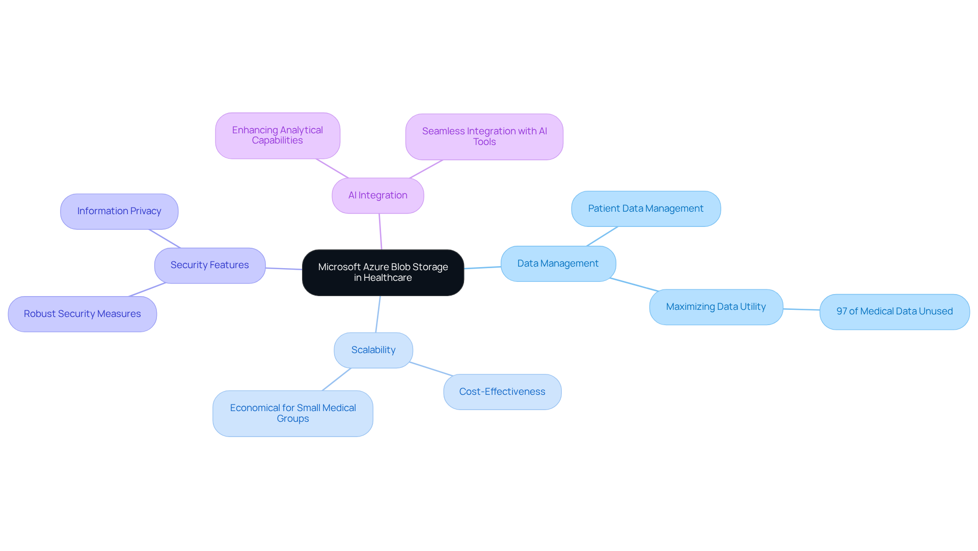 The central node represents Azure's role in healthcare, while branches show its main benefits. Each sub-branch provides more detail on how Azure supports healthcare organizations in managing data effectively.