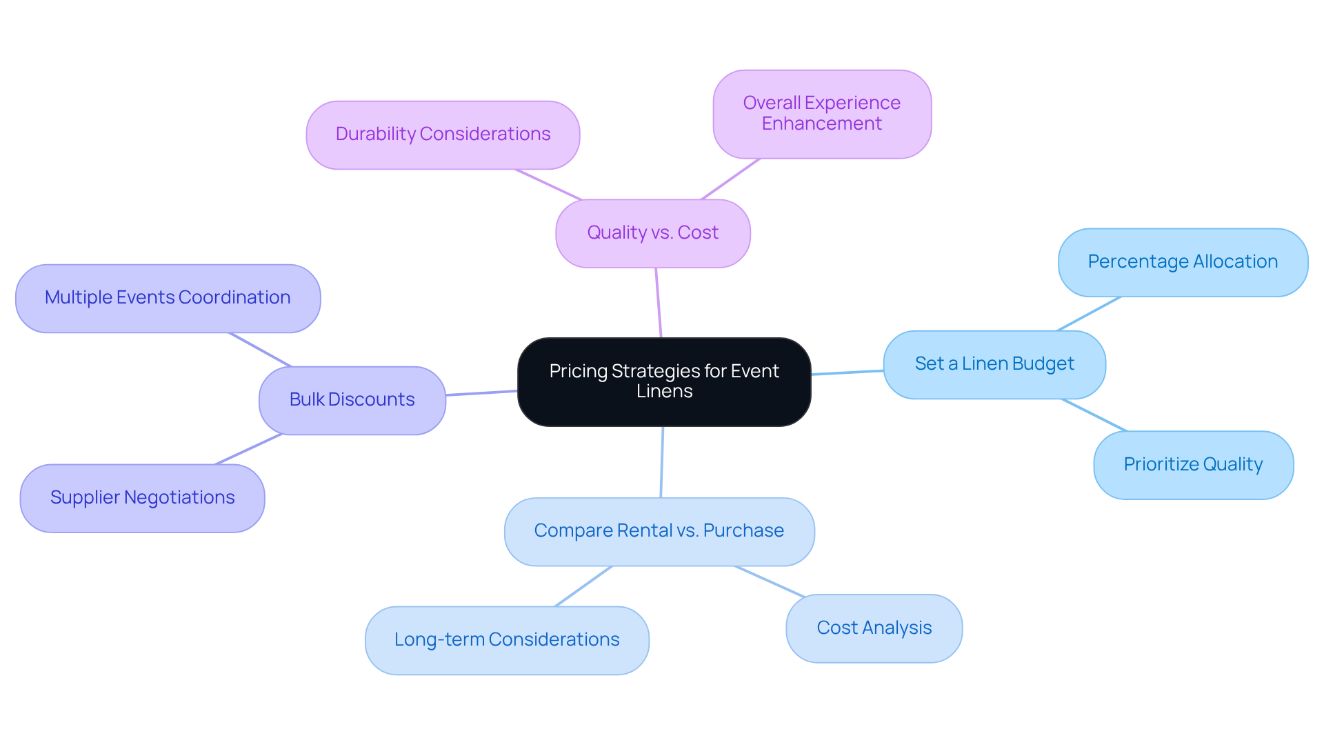 The center represents the main theme of pricing strategies. Each branch shows a different strategy, and you can follow the sub-points to understand the details and considerations for each approach. The center represents the main theme of pricing strategies. Each branch shows a different strategy, and you can follow the sub-points to understand the details and considerations for each approach.