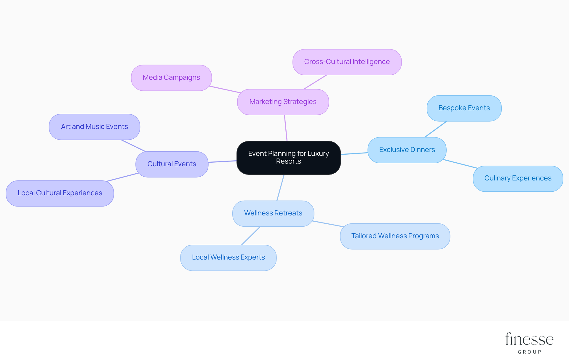 Start at the center with 'Event Planning', then follow the branches to discover how each type of event contributes to the overall guest experience and marketing strategy.