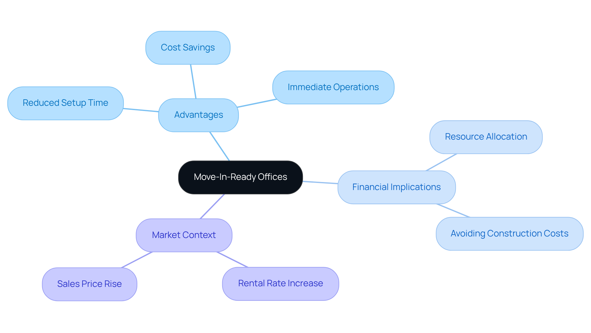 The central idea is move-in-ready offices, with branches showing their advantages, financial impacts, and the current market situation. Each branch helps you understand how these offices can benefit businesses in Dubai.