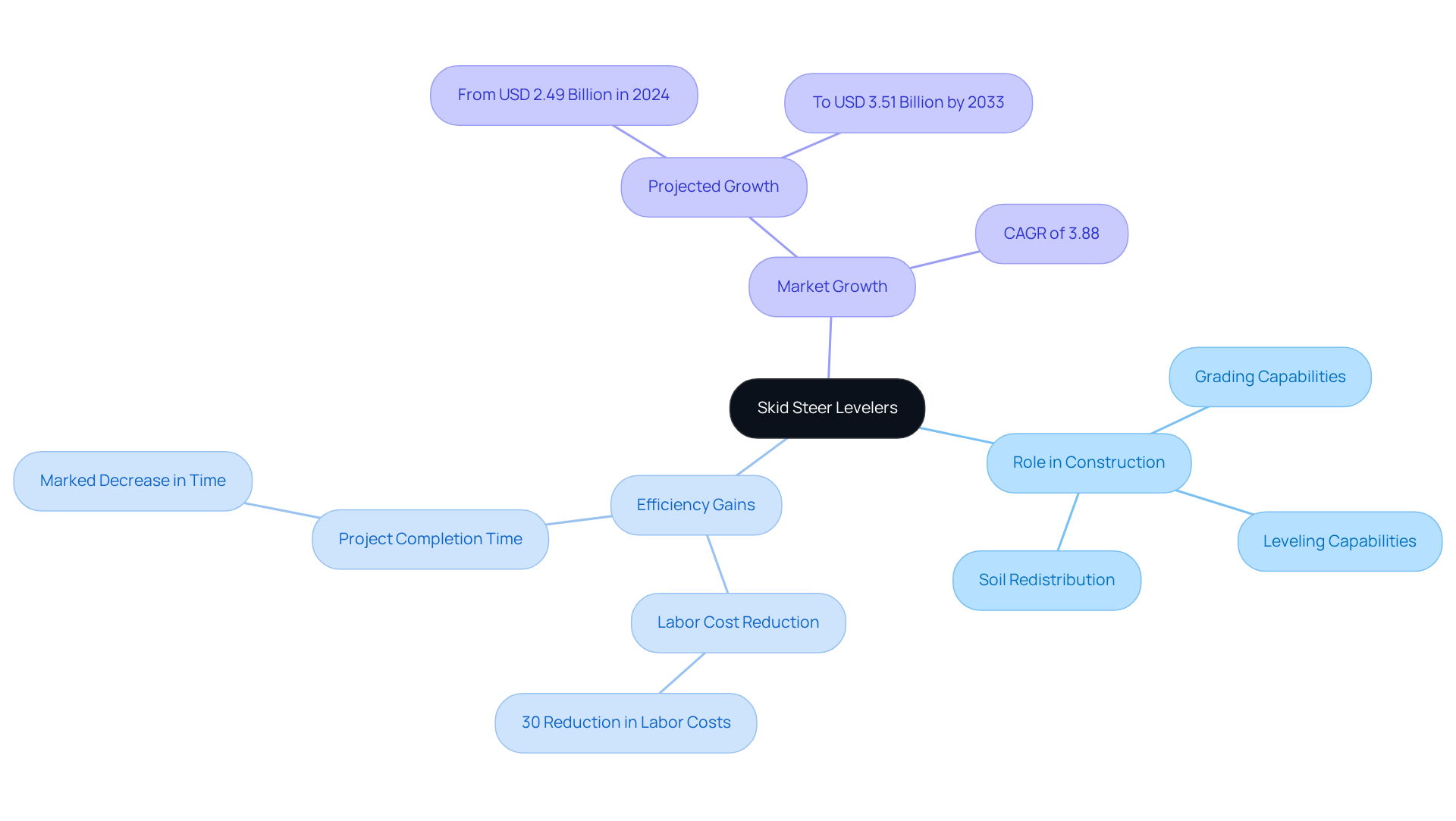 The central node represents skid steer levelers, and the branches show their importance in construction, how they improve efficiency, and the expected growth in the market. Follow the branches to explore each aspect.