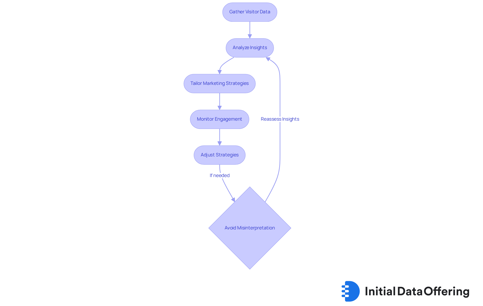 Follow the arrows to see how each step connects in the process of using website visitor data to make smarter marketing choices. Each box represents a key action that leads to better engagement and conversion rates.