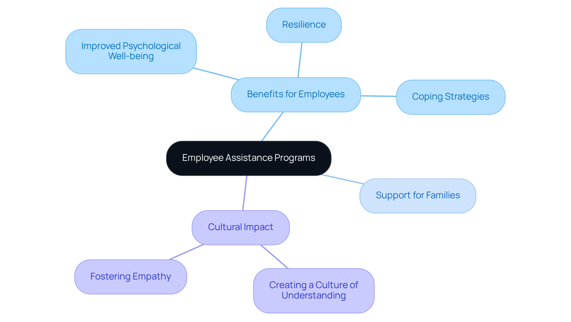 At the center is the concept of Employee Assistance Programs, with branches showing how they support employees, their families, and create a positive workplace culture. Each branch details specific benefits and outcomes, helping you see the big picture of workplace mental health support.
