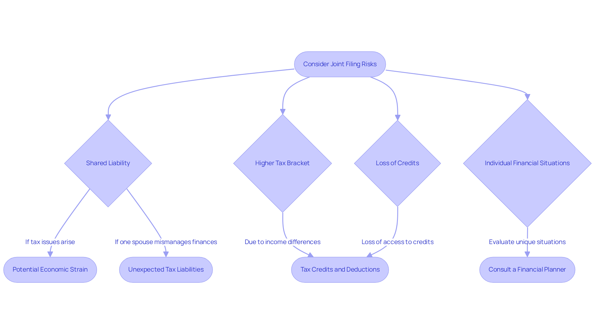 This flowchart outlines the key risks associated with joint filing. Follow the arrows to see how each consideration affects couples in their decision-making process about their tax filing status. This flowchart outlines the key risks associated with joint filing. Follow the arrows to see how each consideration affects couples in their decision-making process about their tax filing status.