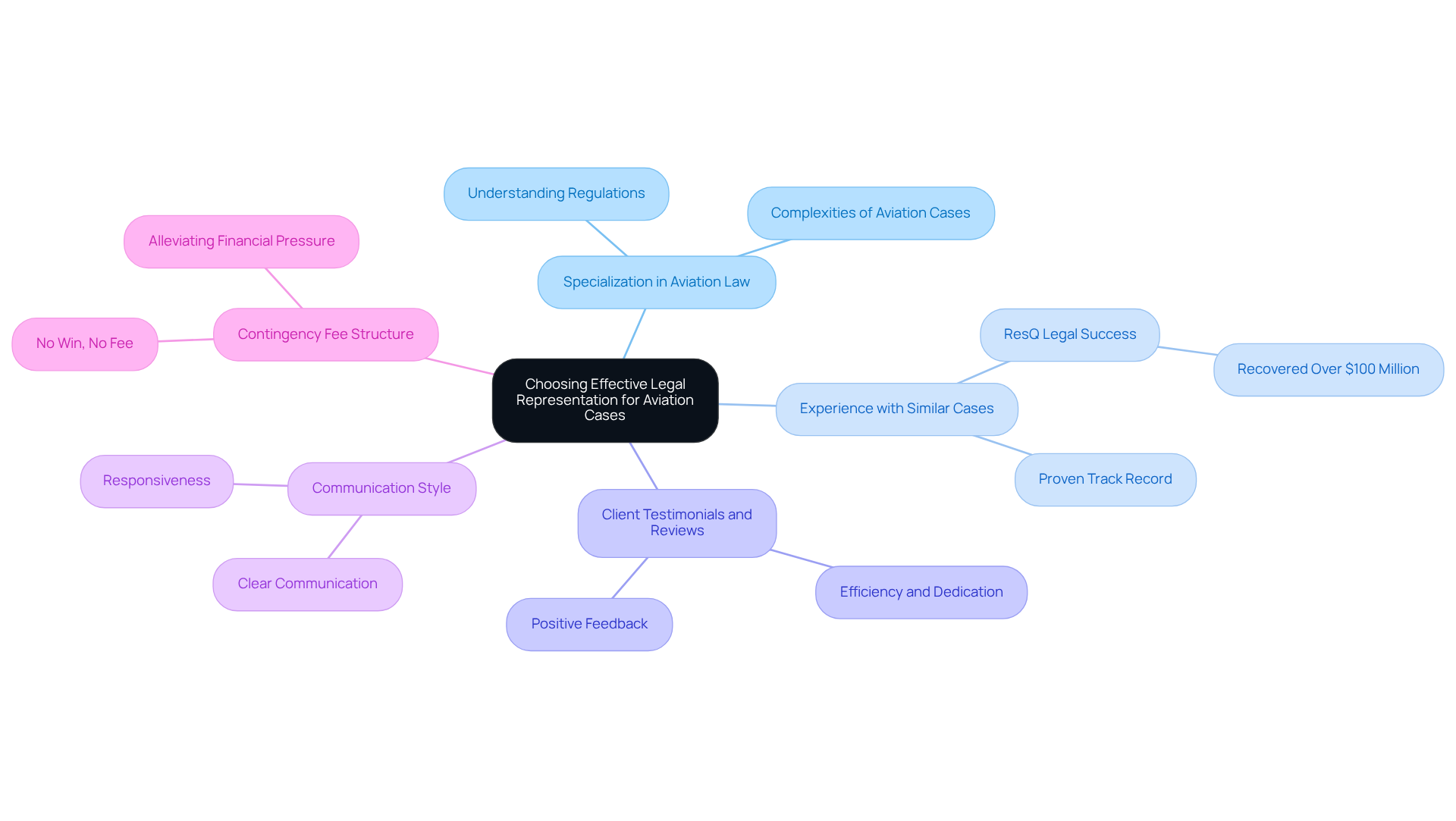 This mindmap starts with the main topic in the center and branches out into key factors to consider when selecting a lawyer. Each branch represents an important aspect, and you can follow the lines to see how they connect to the central theme. The sub-branches provide additional details, helping you understand what to look for in legal representation. This mindmap starts with the main topic in the center and branches out into key factors to consider when selecting a lawyer. Each branch represents an important aspect, and you can follow the lines to see how they connect to the central theme. The sub-branches provide additional details, helping you understand what to look for in legal representation.