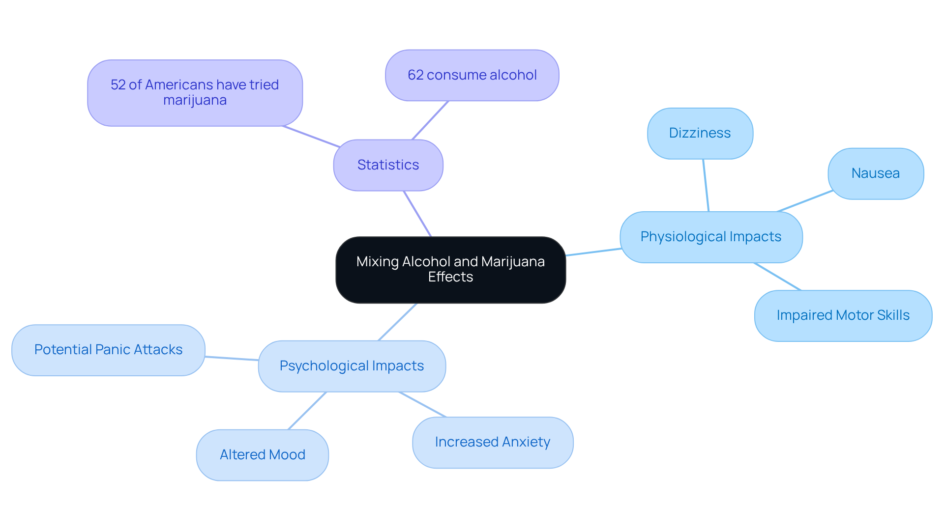 The central node shows the main topic. The branches illustrate different effects and statistics, making it easy to follow how these elements are connected. Each color represents a different category — physiological, psychological, and statistical. The central node shows the main topic. The branches illustrate different effects and statistics, making it easy to follow how these elements are connected. Each color represents a different category — physiological, psychological, and statistical.