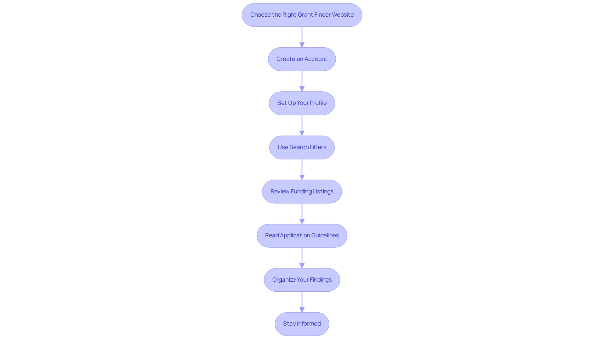 Each box represents a step in the process, and the arrows indicate the sequential flow from one step to the next. Each box represents a step in the process, and the arrows indicate the sequential flow from one step to the next.