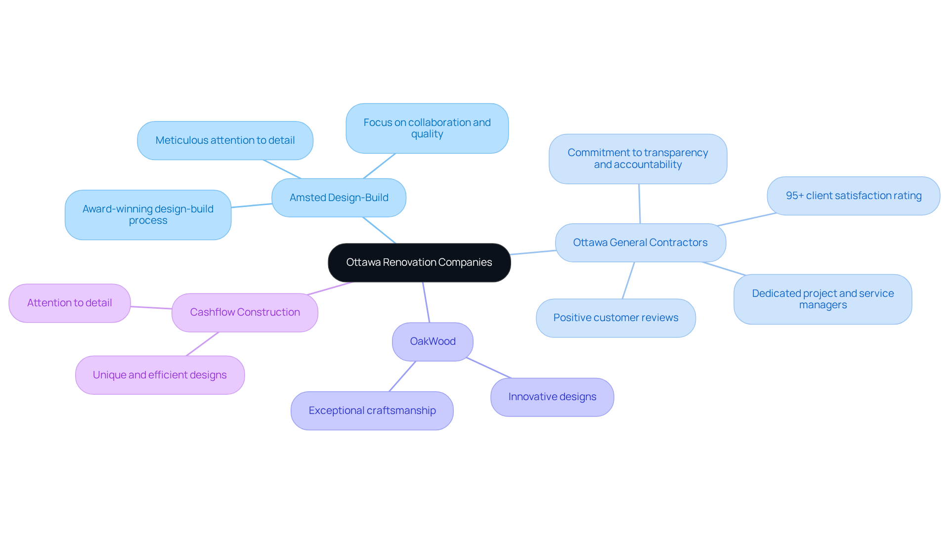The central node represents the overall topic, while each branch shows a different company. Sub-branches highlight what makes each company unique, helping homeowners understand their options at a glance.
