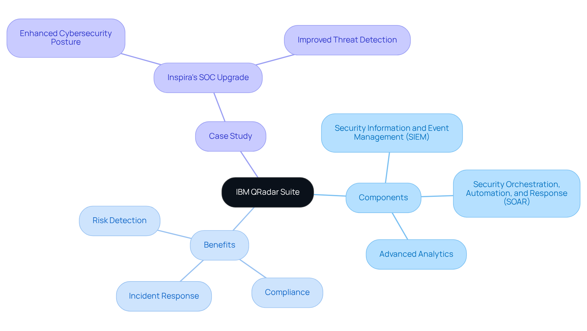 The central node represents the IBM QRadar Suite, while the branches illustrate its components, benefits, and a real-world case study. Each color-coded branch helps you quickly identify different aspects of the suite's role in enhancing security intelligence. The central node represents the IBM QRadar Suite, while the branches illustrate its components, benefits, and a real-world case study. Each color-coded branch helps you quickly identify different aspects of the suite's role in enhancing security intelligence.