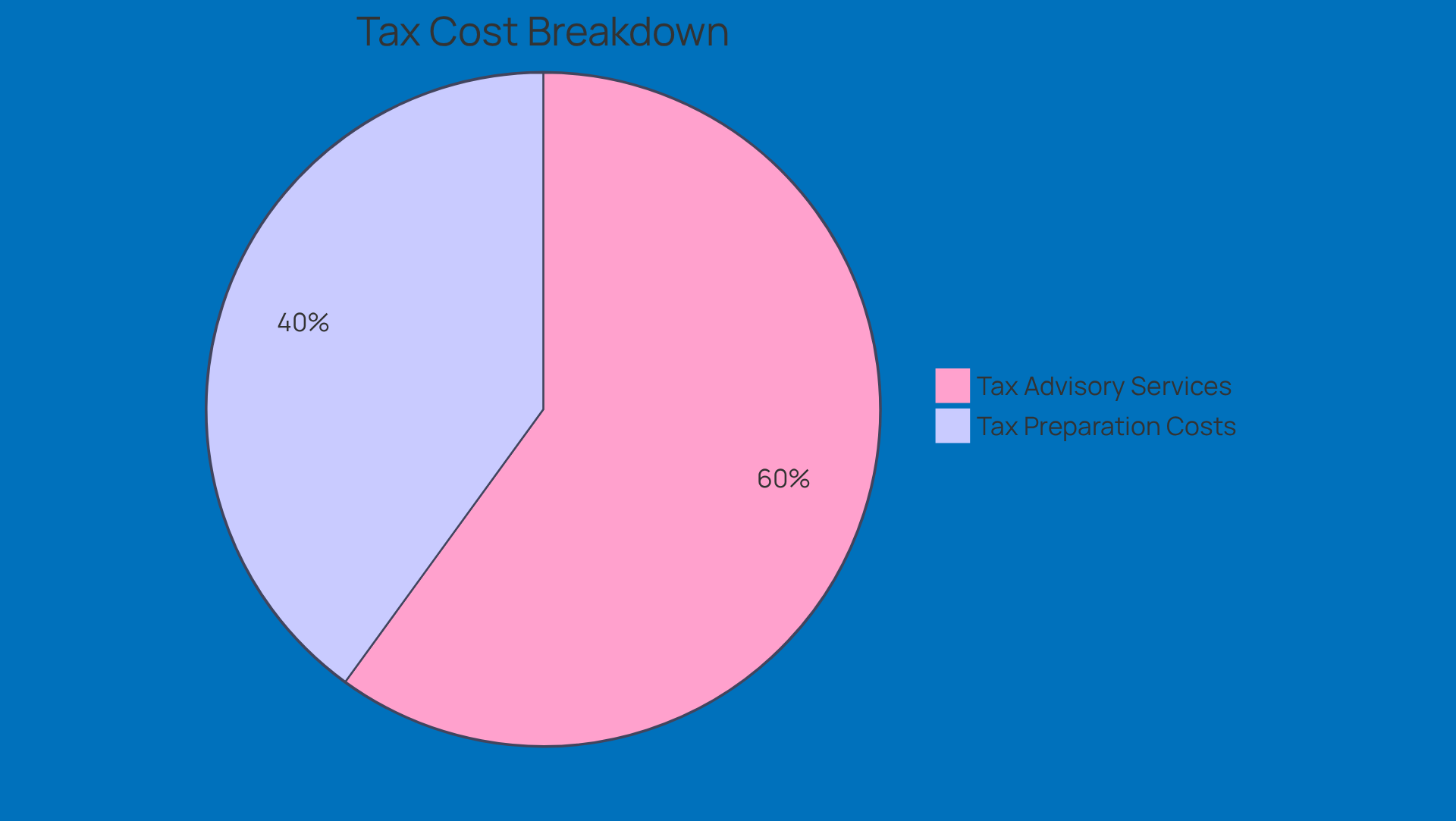 The blue segment shows the costs for tax preparation, while the green segment represents the costs for tax advisory services. The size of each segment indicates how much each service contributes to the overall tax-related expenses.