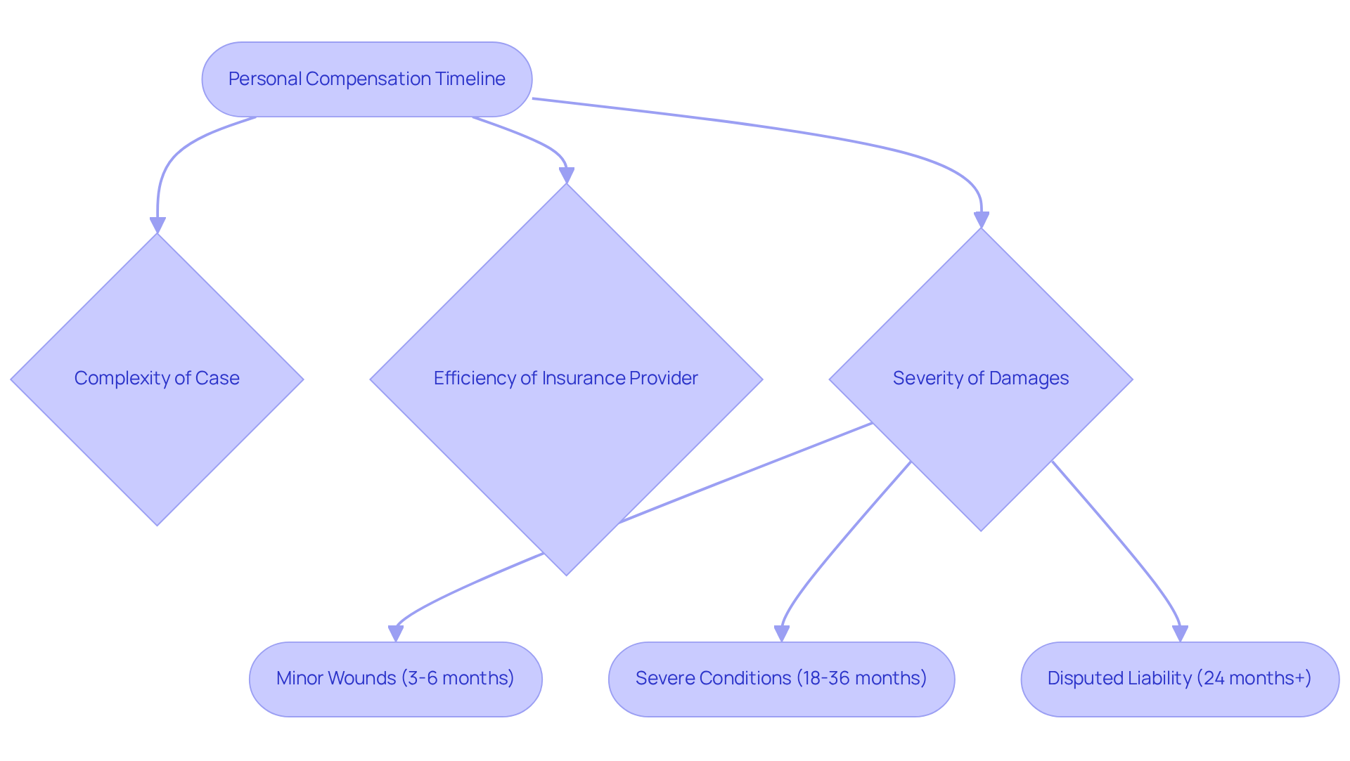 This flowchart outlines the typical timeline for personal compensation after an accident. Each box represents a factor that can affect how long it takes to receive compensation. Follow the arrows to see how different scenarios can lead to varying timelines. This flowchart outlines the typical timeline for personal compensation after an accident. Each box represents a factor that can affect how long it takes to receive compensation. Follow the arrows to see how different scenarios can lead to varying timelines.