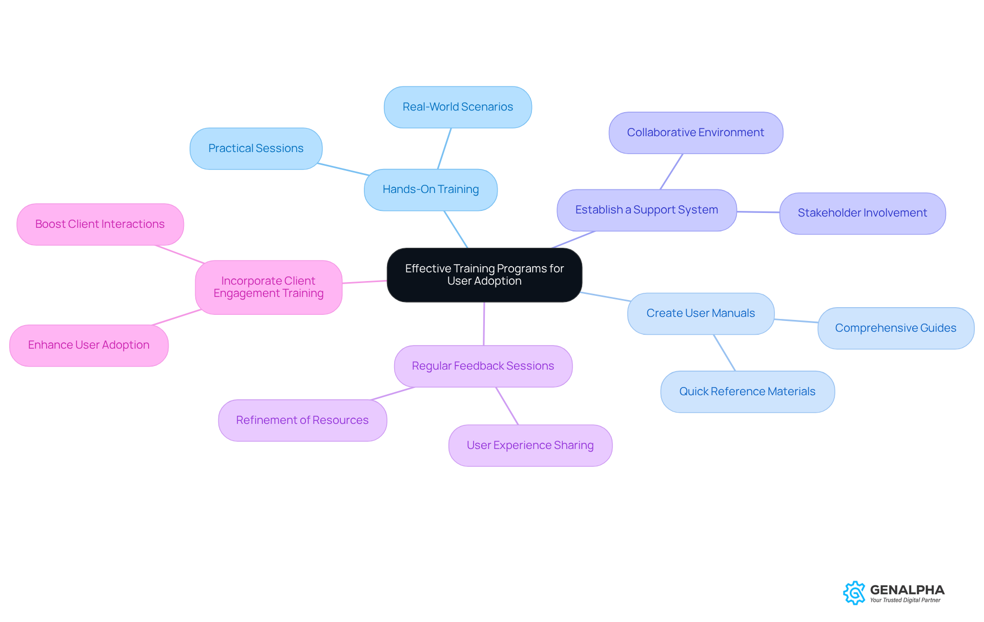 The central node represents the main goal of effective training programs. Each branch shows a specific strategy, and the sub-branches provide additional details about how that strategy can be implemented. This layout helps you see the big picture and understand how each part contributes to user adoption.