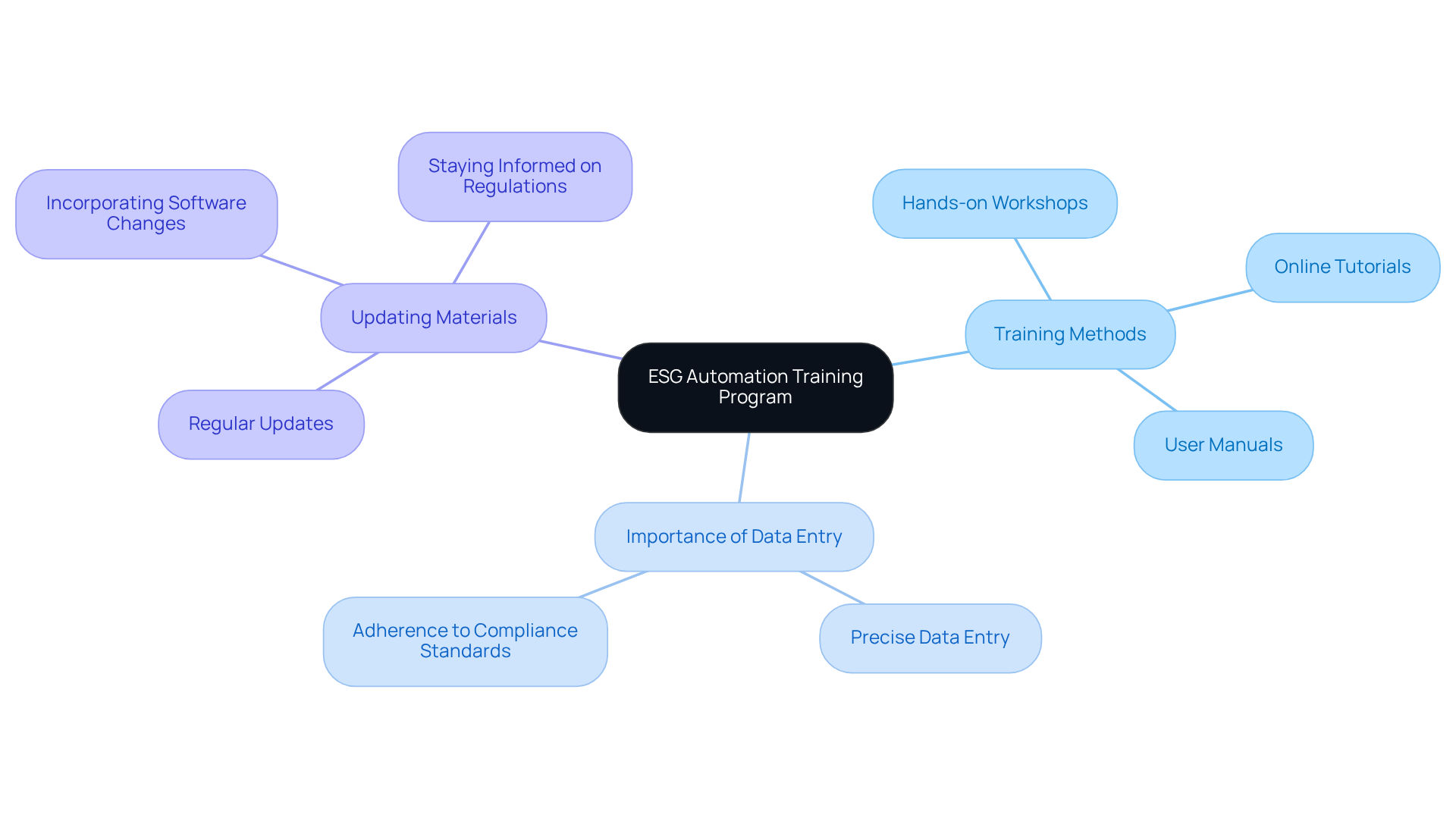 The center represents the main training program, with branches showing different methods and considerations to enhance team understanding and compliance.