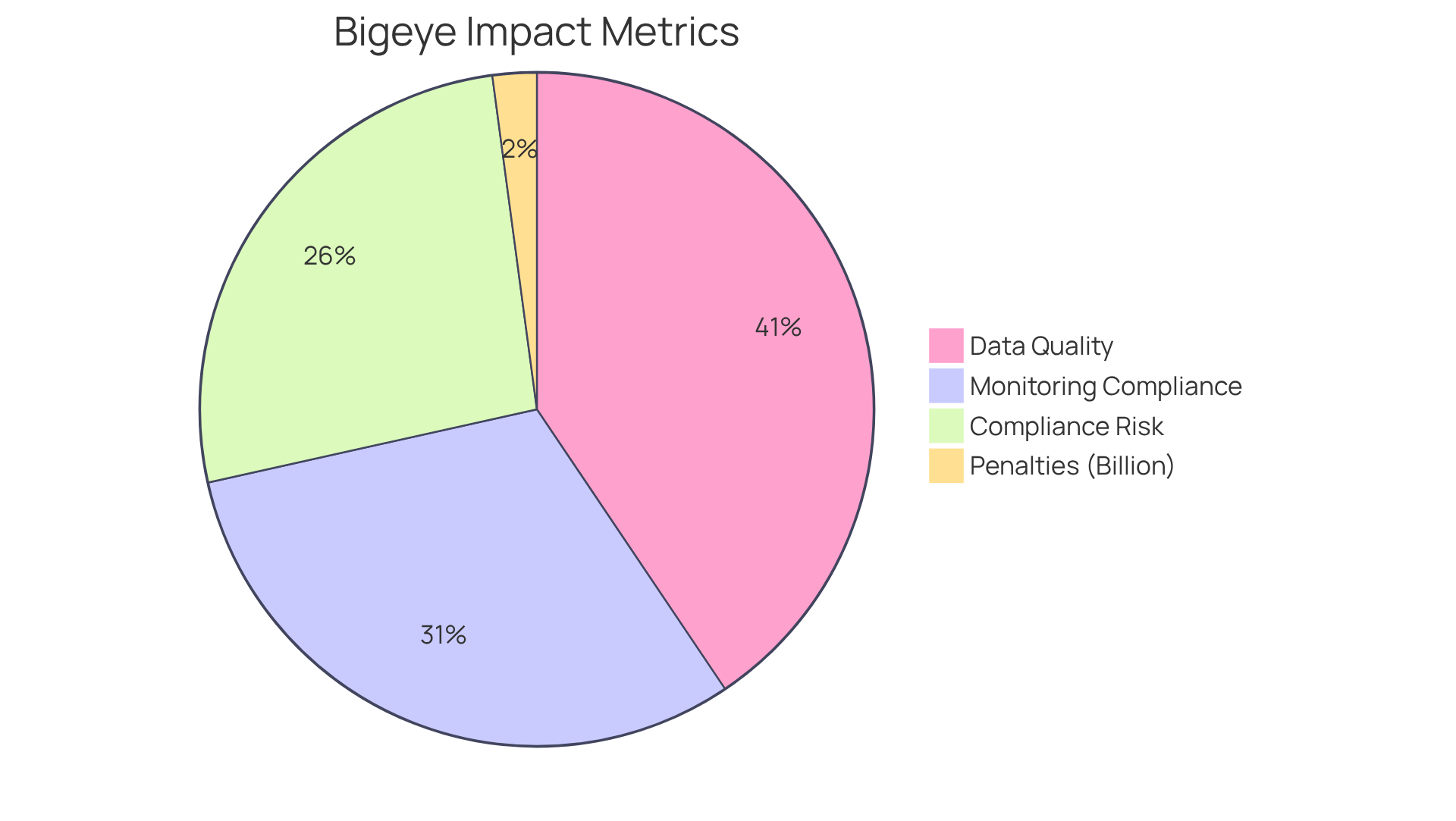 Each slice of the pie shows a different metric related to Bigeye's effectiveness. The larger the slice, the more significant the impact of that metric on financial services.