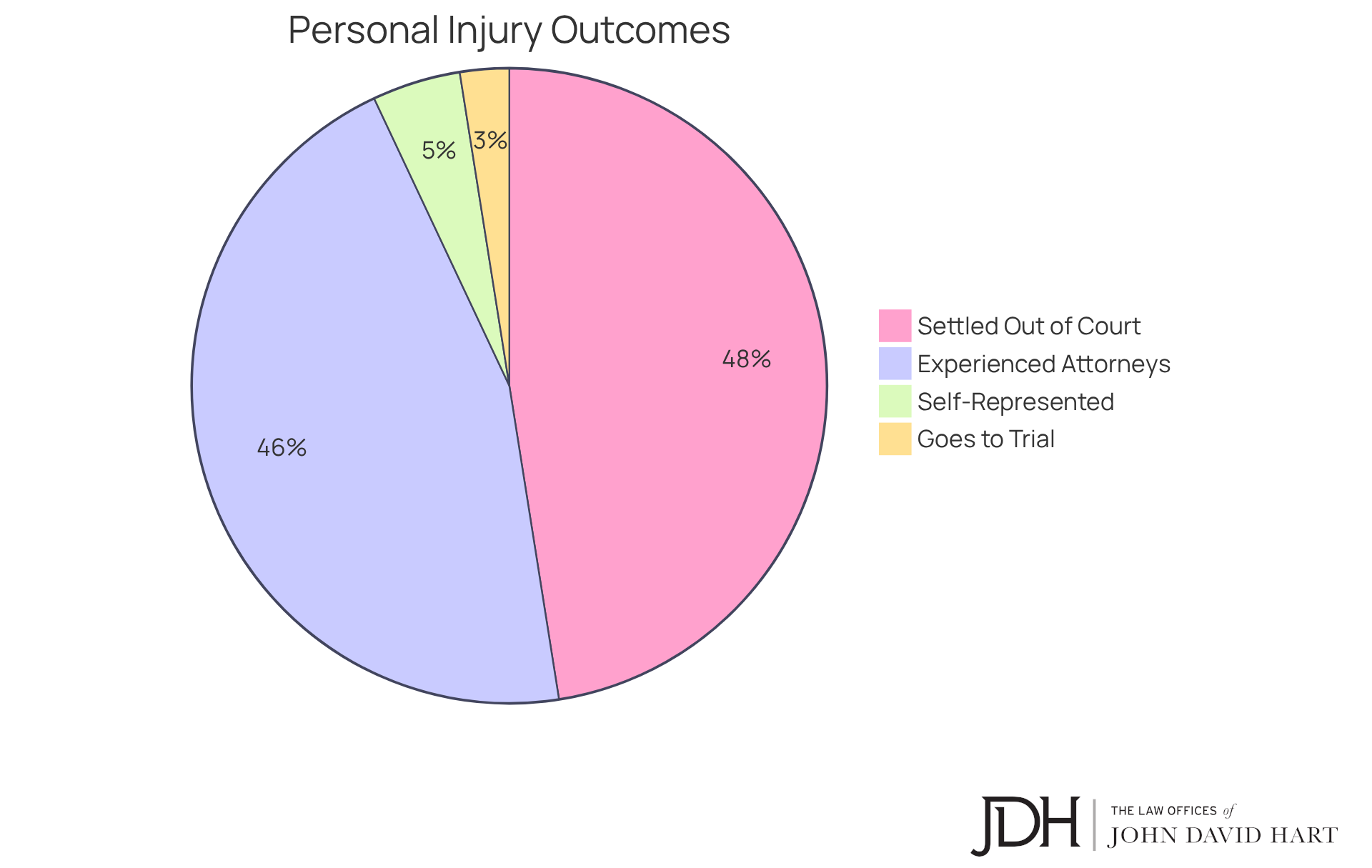 The first pie shows how most personal injury disputes are resolved through negotiation (95%) compared to those that go to trial (5%). The second pie illustrates the success rates, highlighting that experienced attorneys achieve a 91% success rate, while self-represented individuals have only a 9% success rate.