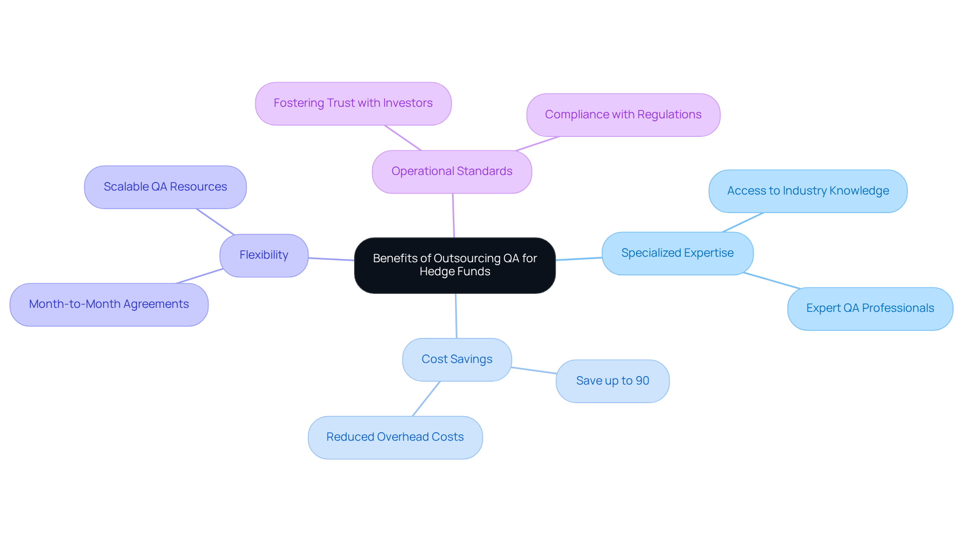 The central node represents the main topic, while the branches illustrate the key benefits. Each sub-branch provides additional details, helping you understand why outsourcing QA is advantageous for hedge funds. The central node represents the main topic, while the branches illustrate the key benefits. Each sub-branch provides additional details, helping you understand why outsourcing QA is advantageous for hedge funds.