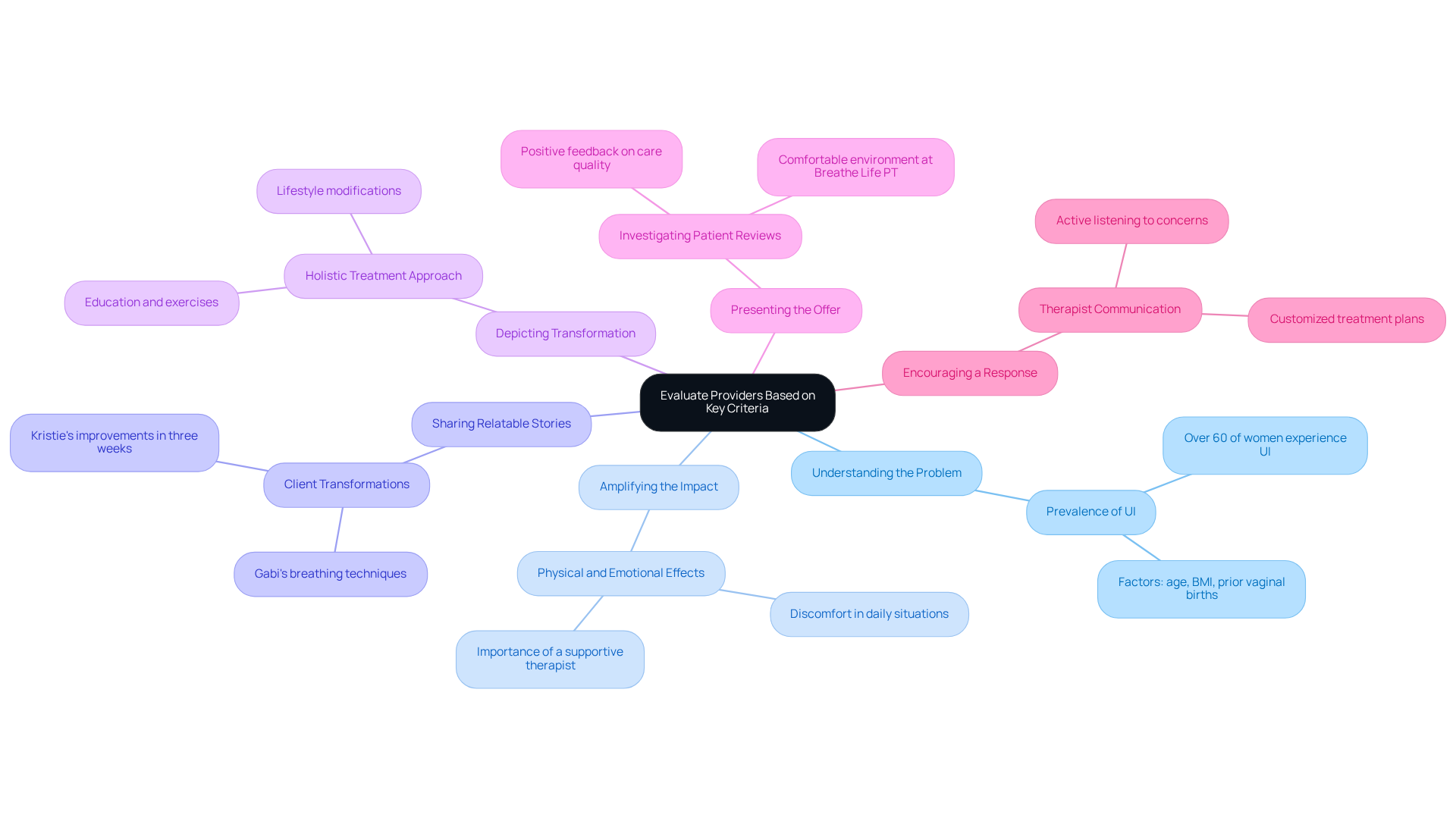 The central node represents the main topic, while each branch highlights a key criterion for evaluation. Sub-branches provide additional details or examples, helping you understand what to look for in a provider. The central node represents the main topic, while each branch highlights a key criterion for evaluation. Sub-branches provide additional details or examples, helping you understand what to look for in a provider.