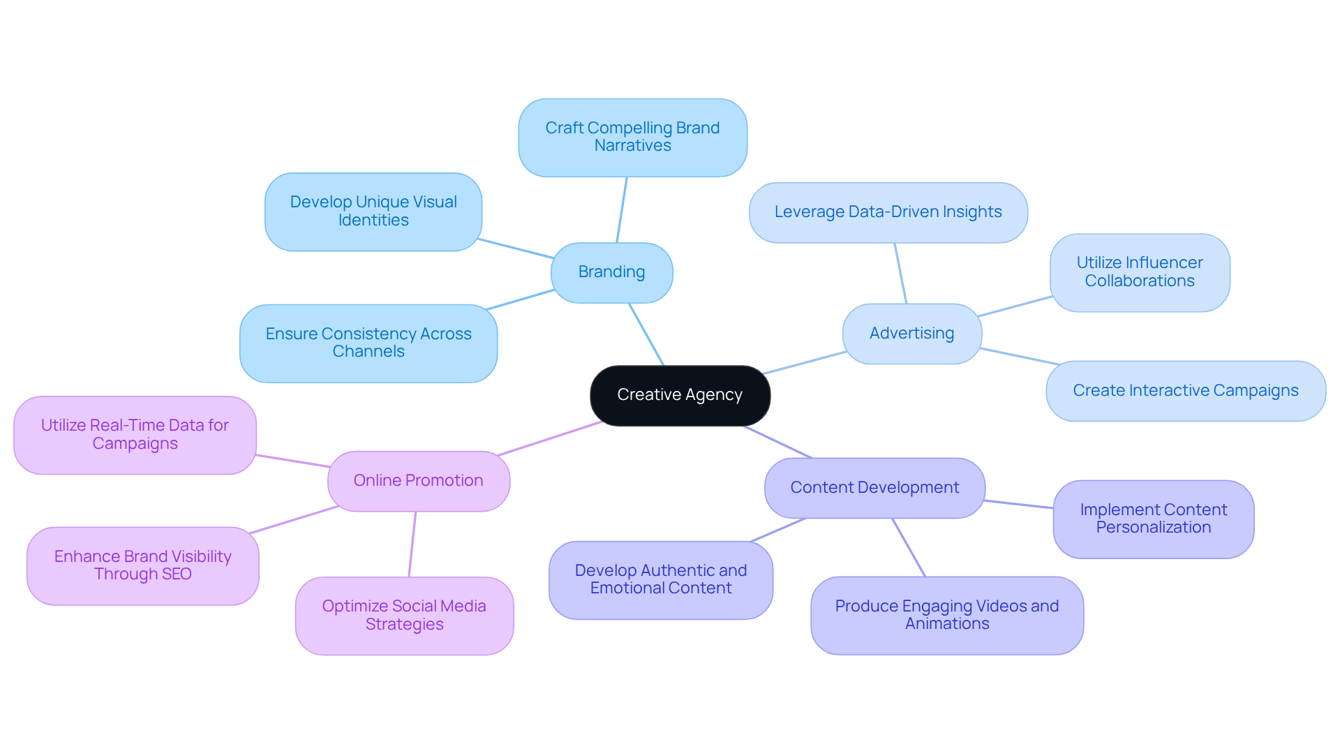 The center represents the creative agency, and the branches show its key functions. Each function has specific strategies that help businesses connect with their audiences and enhance their brand visibility.