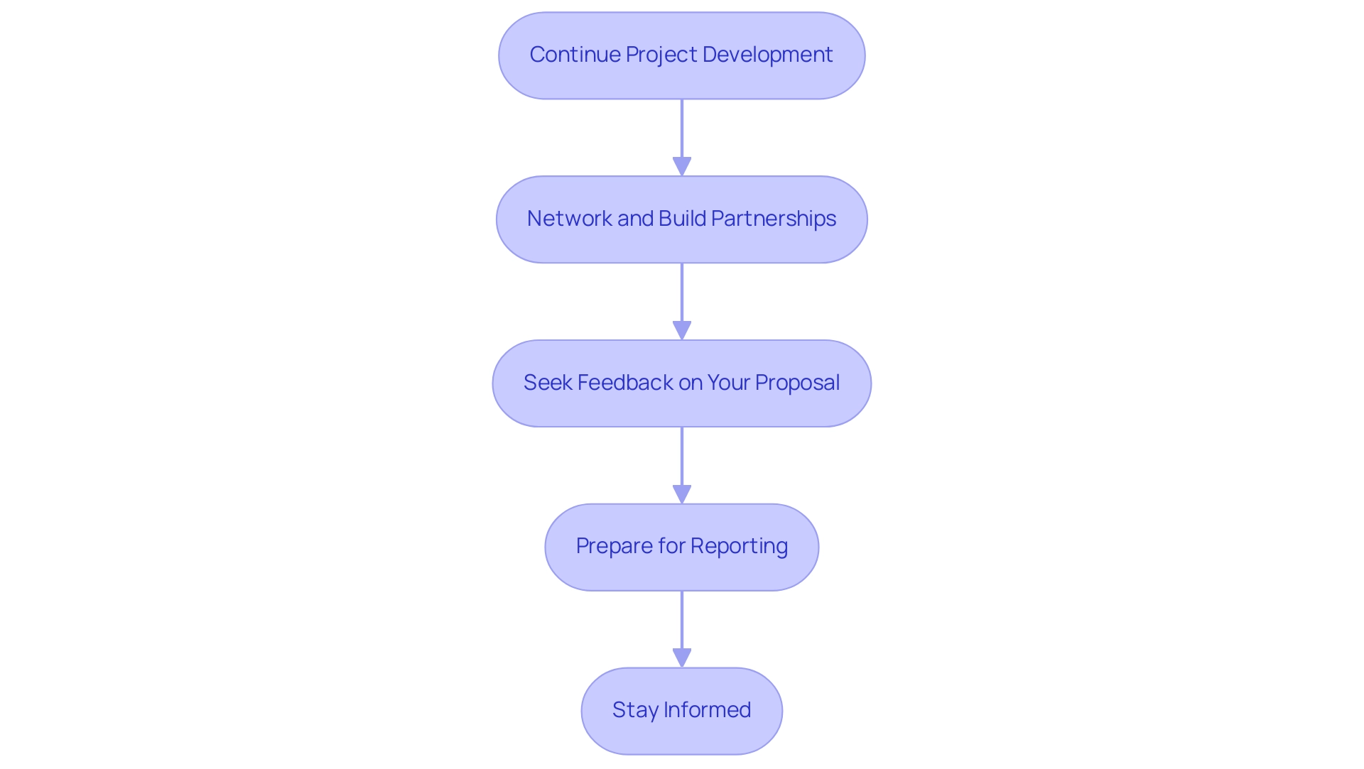 Each box represents a step to take after submission, with arrows indicating the recommended order of actions. Each box represents a step to take after submission, with arrows indicating the recommended order of actions.