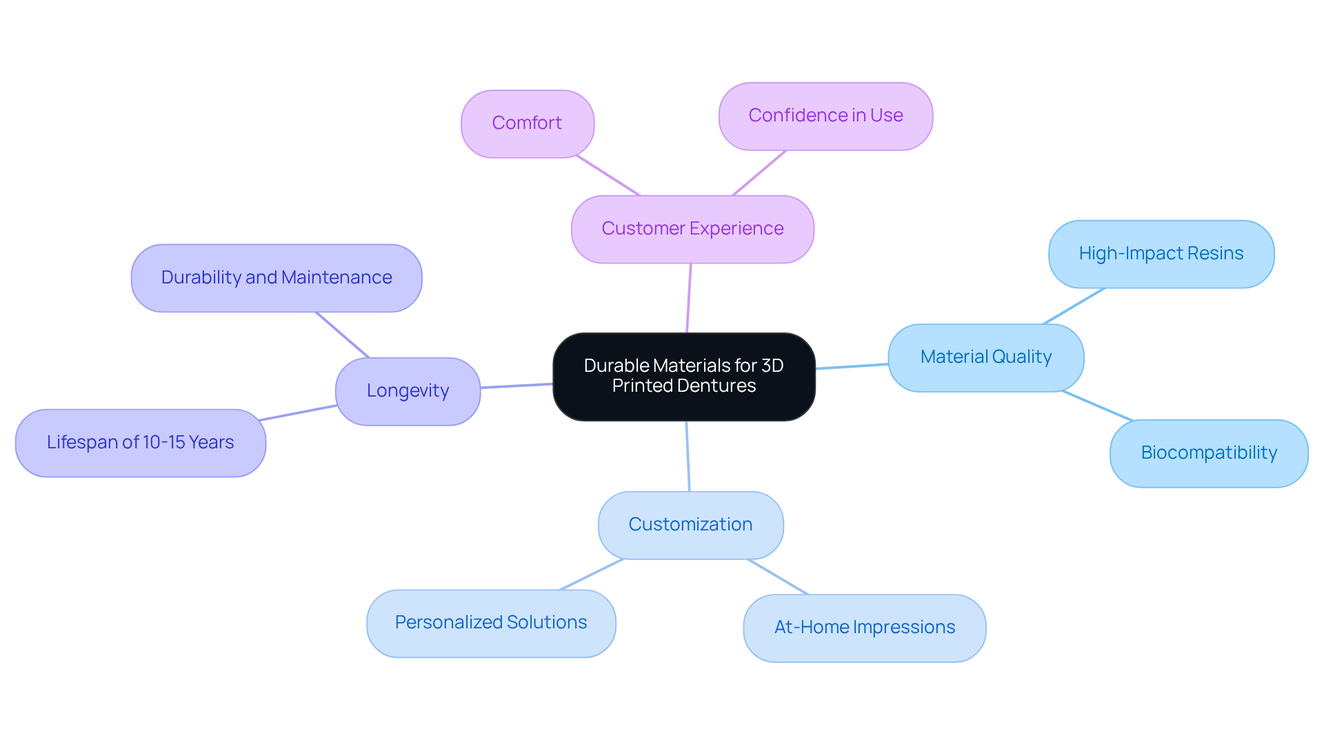 Start at the center with the topic of durable materials, then follow the branches to explore how each feature contributes to the overall quality and customer satisfaction.