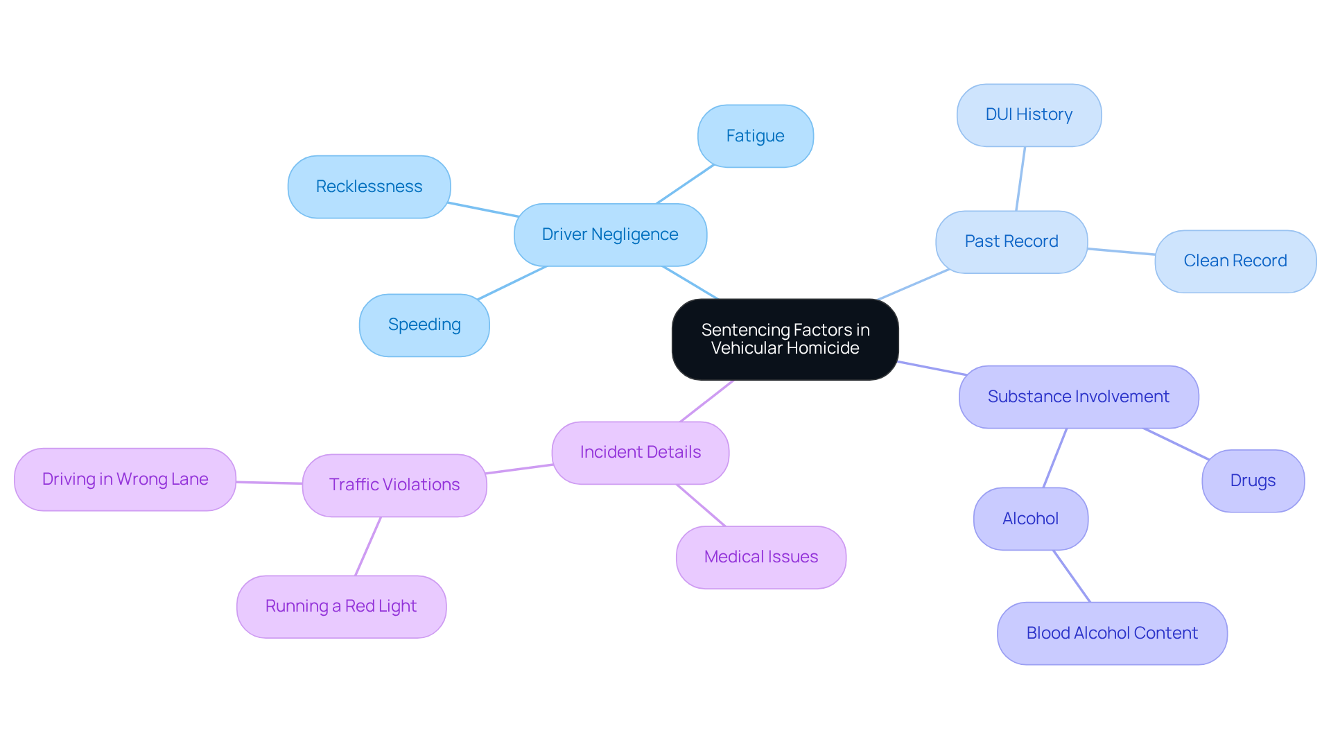 The central node represents the main topic of sentencing factors. Each branch shows a different category of influence, and the sub-branches provide specific examples or details related to those categories. This layout helps visualize how various elements interact and contribute to sentencing outcomes.