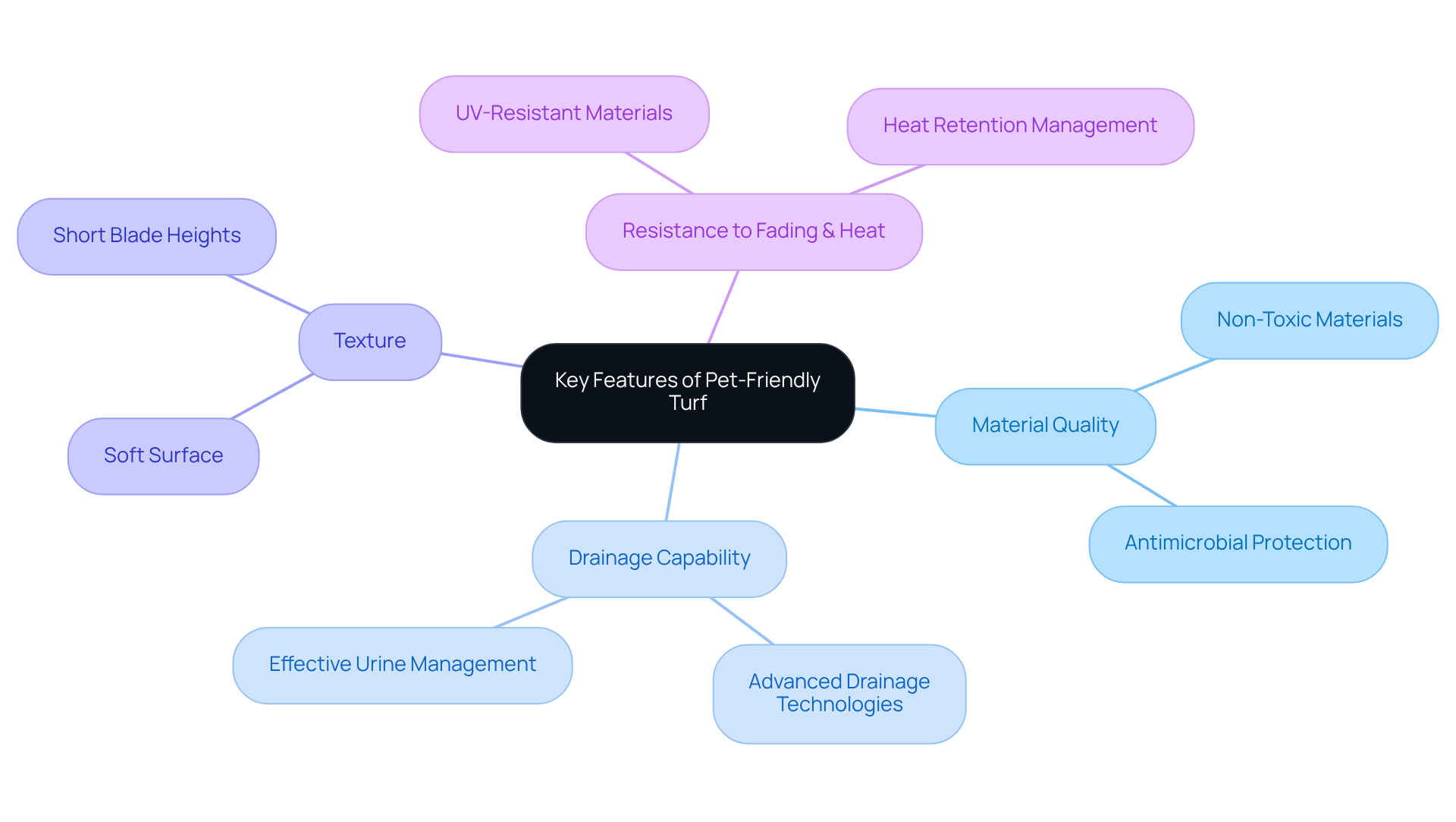 The central node represents the main topic, while the branches show the essential features to consider. Each sub-point provides more detail about that feature, helping you understand what to look for in pet-friendly turf.