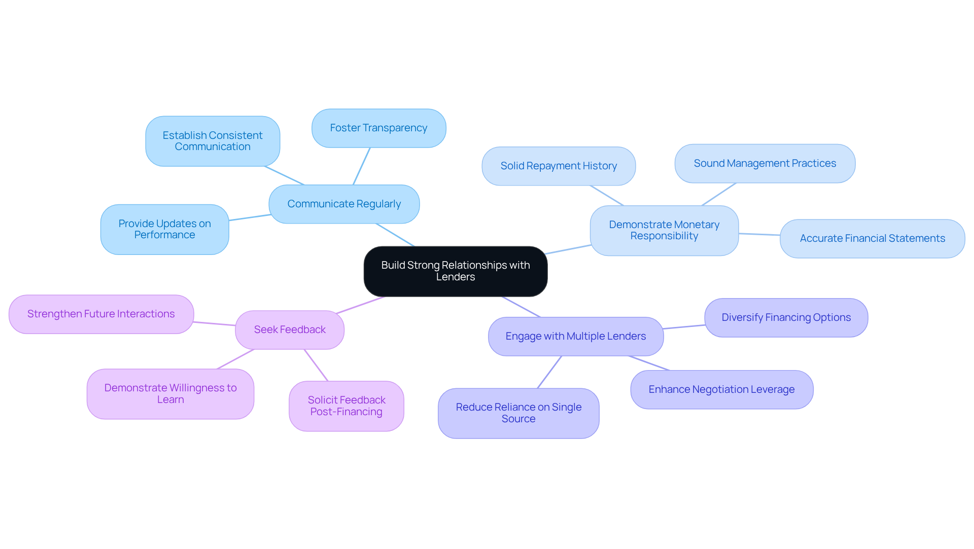 The central idea is about building relationships with lenders. Each branch represents a key strategy, and the sub-branches provide more details. Follow the branches to see how each strategy contributes to the overall goal.