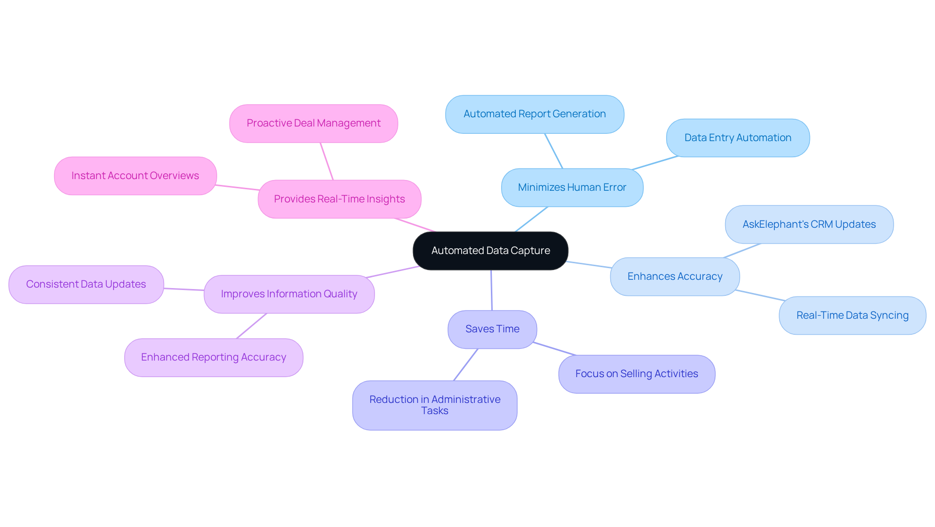 The central node represents automated data capture, while the branches show its benefits. Each sub-branch provides specific examples or details, helping you see how everything connects.