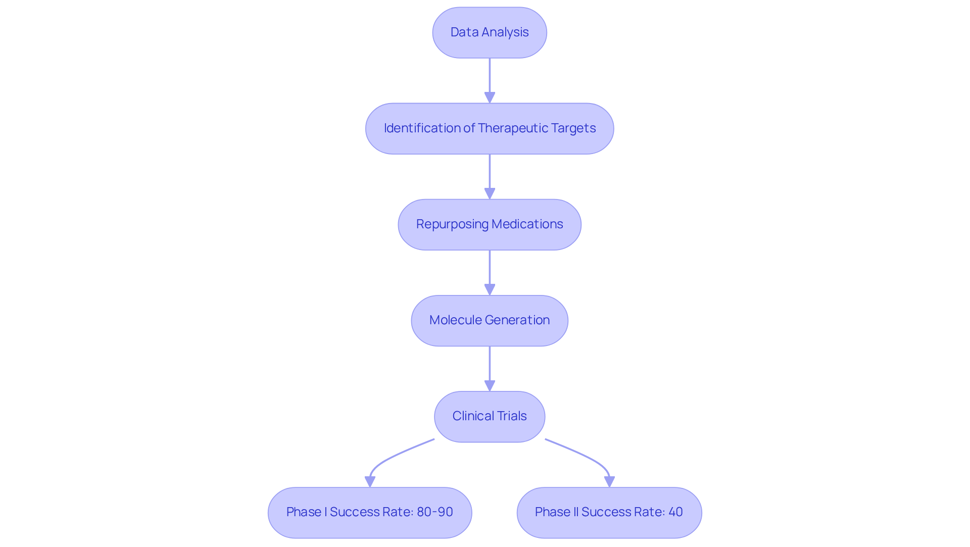 Follow the arrows to see how AI enhances each step of drug discovery, from analyzing data to clinical trials. The percentages show how successful AI-discovered molecules have been in trials, illustrating the effectiveness of this innovative approach.