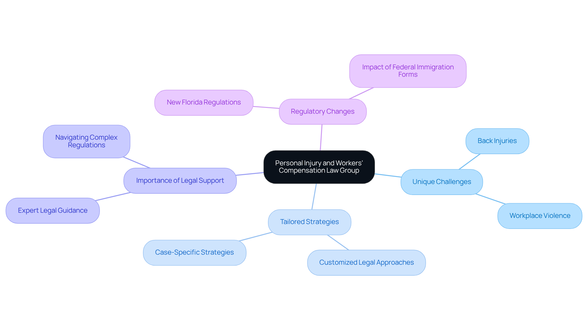 This mindmap starts with the main theme of legal solutions and branches out to show the unique challenges faced by immigrant healthcare workers, the importance of tailored strategies, and the need for expert legal support. Each branch represents a key area of focus, helping you see how they connect to the central idea.