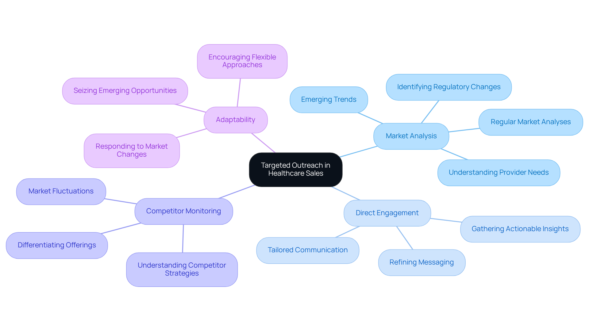 The center of the mindmap represents the main goal of targeted outreach. Each branch shows a strategy that supports this goal, with further details on how each strategy can be implemented or its importance. The center of the mindmap represents the main goal of targeted outreach. Each branch shows a strategy that supports this goal, with further details on how each strategy can be implemented or its importance.
